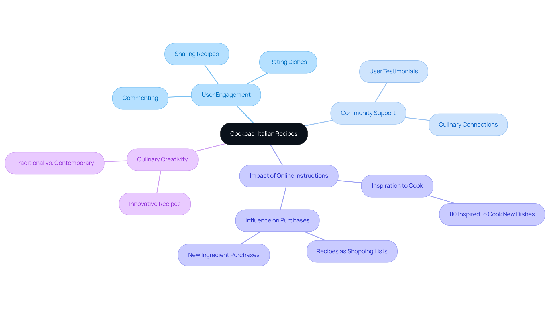 The center represents Cookpad, and the branches show how users connect and interact. Each branch highlights a different aspect of the community and its impact on cooking creativity.