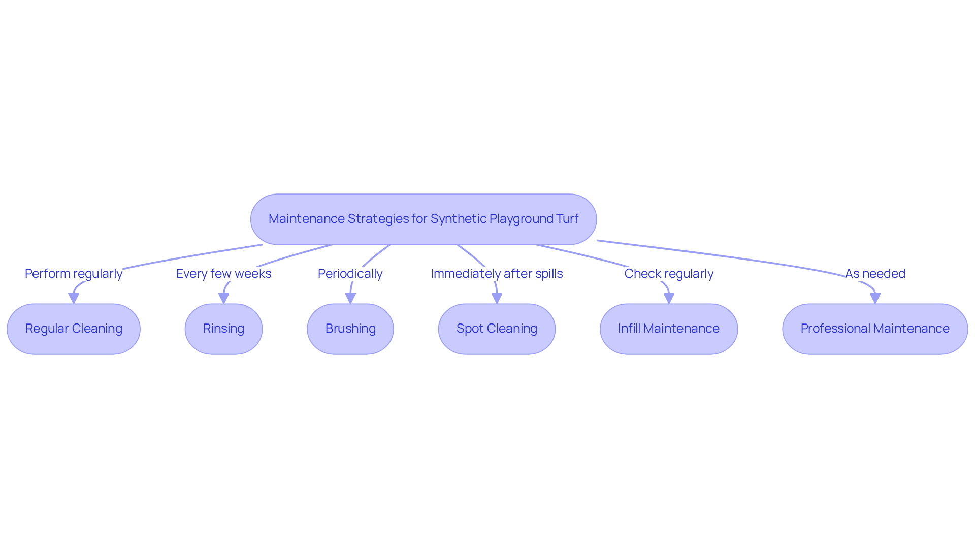 Follow the arrows to see the steps you need to take to keep your playground turf safe and clean. Each box represents a specific action you should perform regularly to ensure the turf lasts longer and remains in great shape.