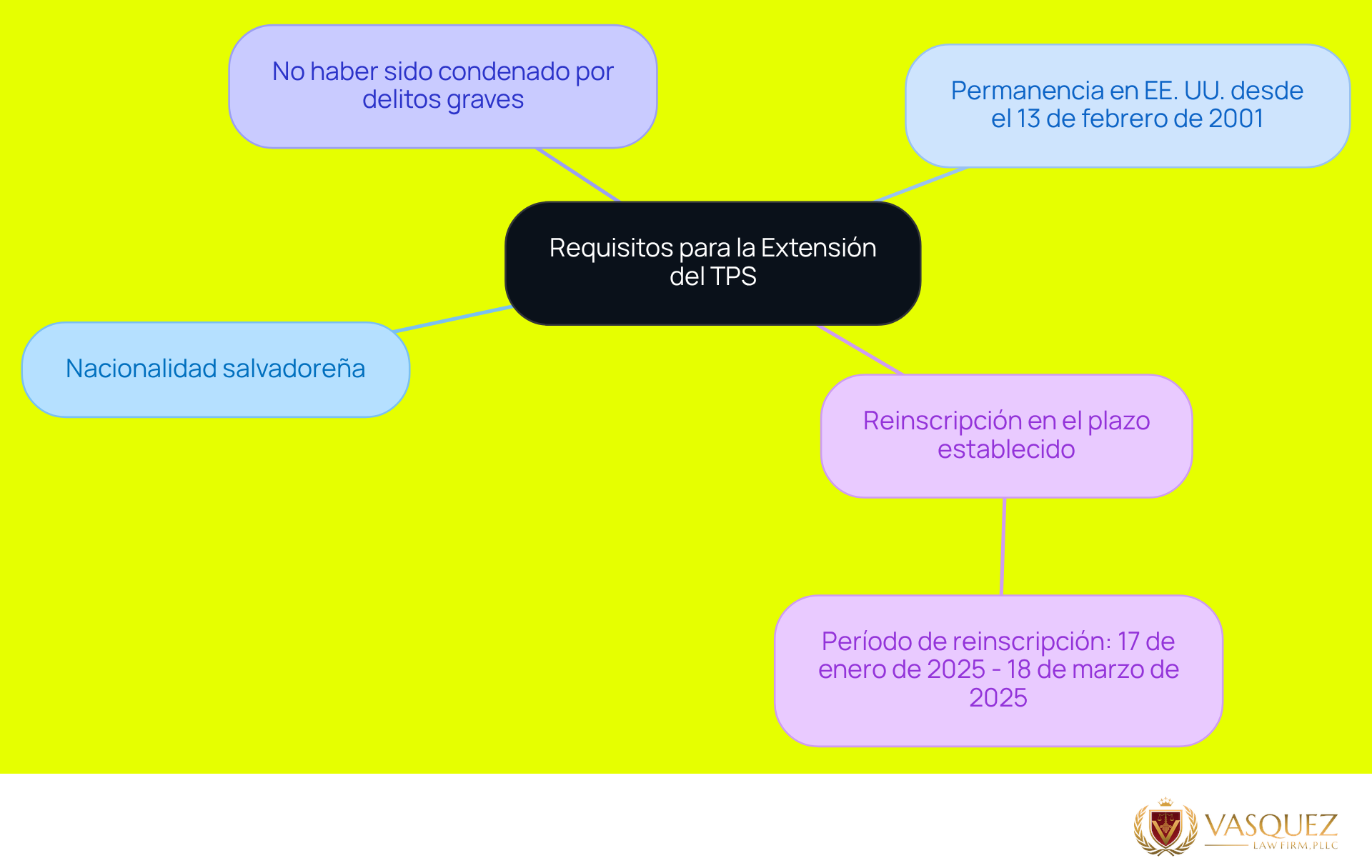 El nodo central representa el tema general de la extensión del TPS, y cada rama muestra un requisito específico. Los colores y los iconos ayudan a diferenciar cada requisito y hacer la información más accesible.