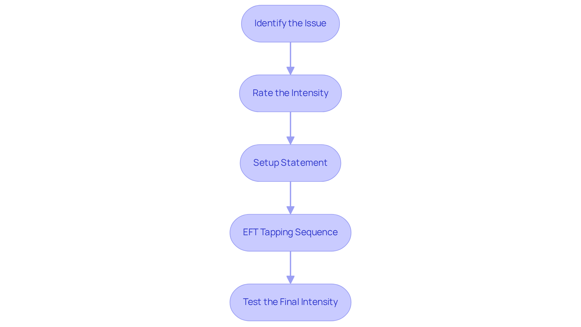 Each box in the flowchart represents a step in the EFT process. Follow the arrows to see how to move through each step, starting with identifying your issue and ending with reassessing your discomfort. Each box in the flowchart represents a step in the EFT process. Follow the arrows to see how to move through each step, starting with identifying your issue and ending with reassessing your discomfort.