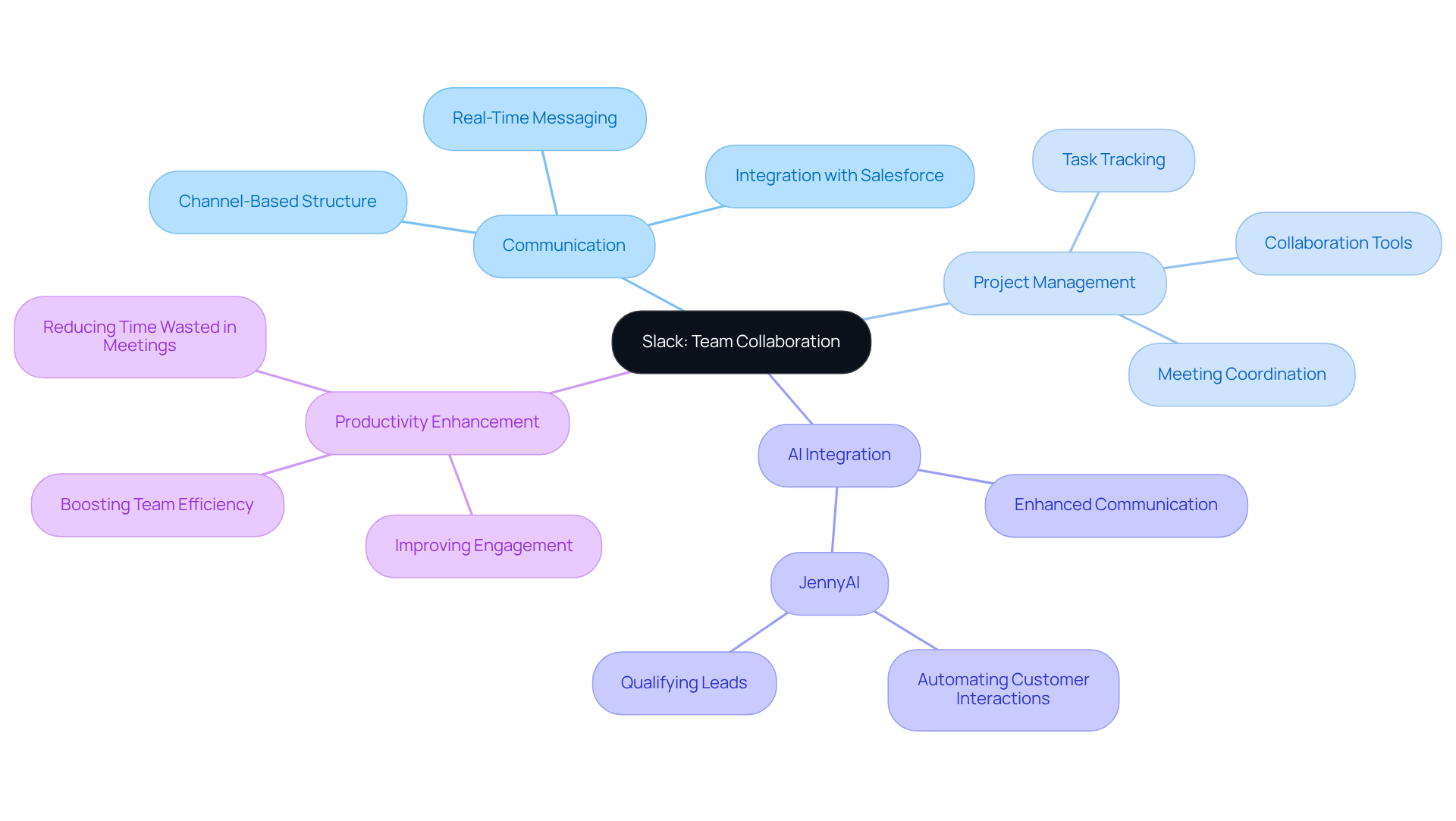 The central node represents Slack's role in collaboration. Each branch shows different aspects of how Slack and AI tools work together to improve teamwork and productivity, helping teams navigate labor constraints.