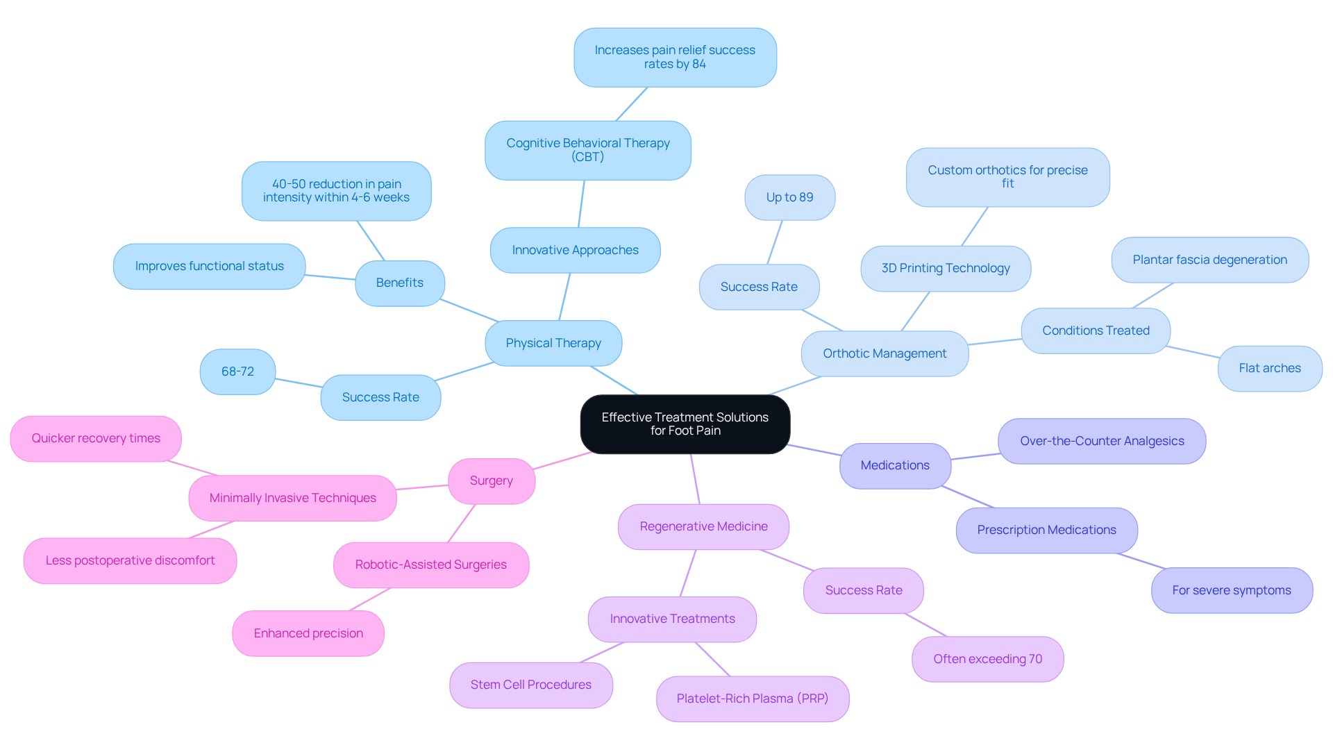 This mindmap starts with the main topic in the center and branches out to show different treatment options. Each branch represents a category of treatment, and the sub-branches provide more details about effectiveness and benefits. Follow the branches to explore how each treatment can help alleviate foot pain. This mindmap starts with the main topic in the center and branches out to show different treatment options. Each branch represents a category of treatment, and the sub-branches provide more details about effectiveness and benefits. Follow the branches to explore how each treatment can help alleviate foot pain.