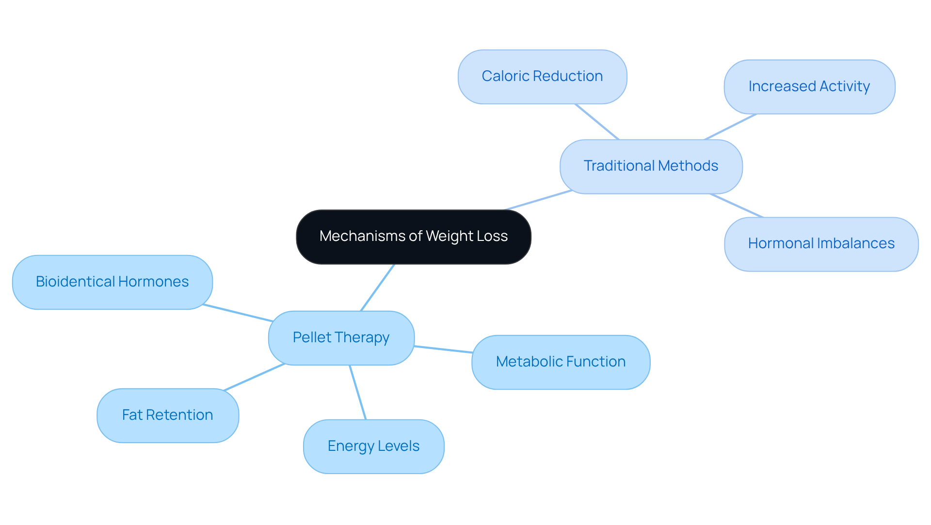 The central node represents the main topic of weight loss mechanisms. The branches show two different approaches: pellet therapy and traditional methods, with further details on their specific benefits and strategies.