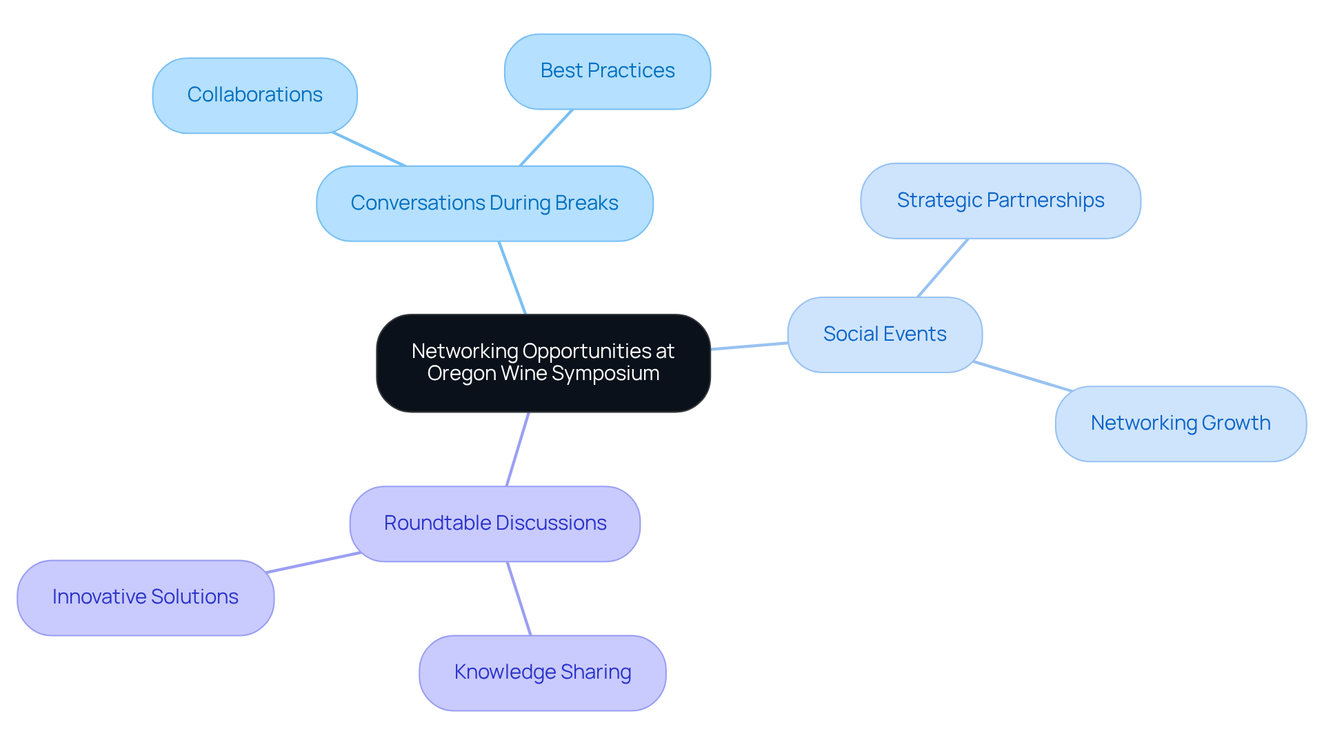 The center represents the main theme of networking, with branches showing different activities. Each activity leads to potential outcomes that can benefit vineyards, illustrating the value of connections made at the symposium. The center represents the main theme of networking, with branches showing different activities. Each activity leads to potential outcomes that can benefit vineyards, illustrating the value of connections made at the symposium.