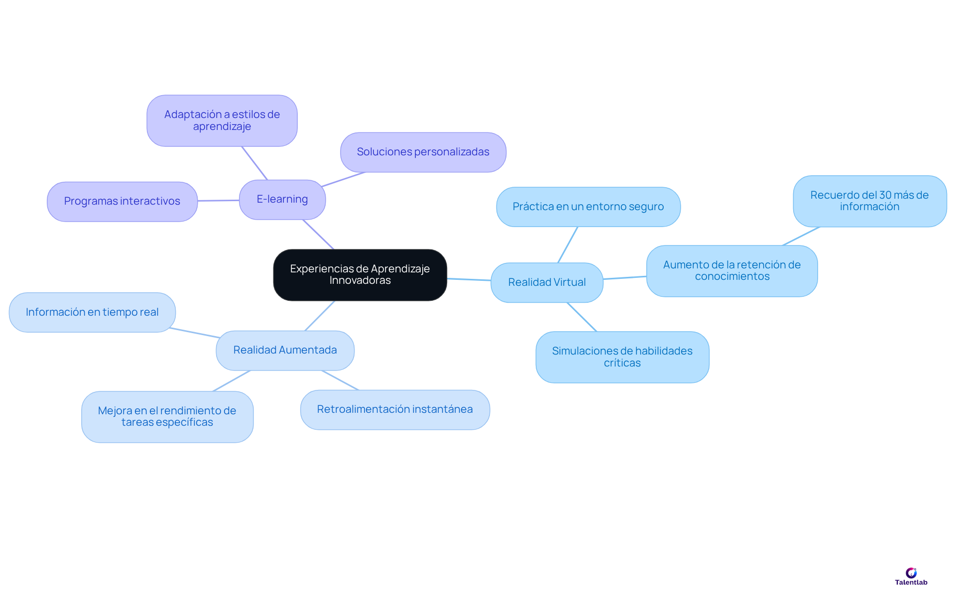 El nodo central representa el tema principal, mientras que las ramas muestran las tecnologías y sus beneficios. Cada color representa una tecnología diferente, facilitando la comprensión de cómo se relacionan entre sí. El nodo central representa el tema principal, mientras que las ramas muestran las tecnologías y sus beneficios. Cada color representa una tecnología diferente, facilitando la comprensión de cómo se relacionan entre sí.