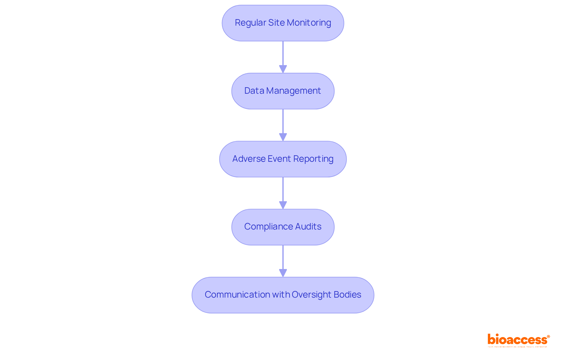 Each box represents a crucial step in the compliance process. Follow the arrows to see how each step builds on the previous one, ensuring participant safety and adherence to regulations.
