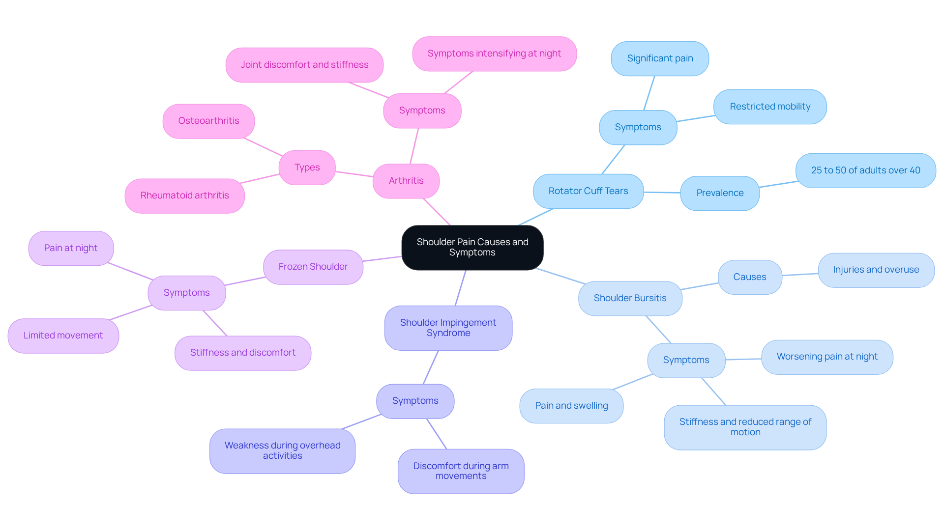 This mindmap starts with the central theme of shoulder pain and branches out into various causes. Each branch represents a specific condition, and the sub-branches provide details about symptoms and effects. This layout helps you see how different issues relate to shoulder pain, making it easier to understand the overall picture.