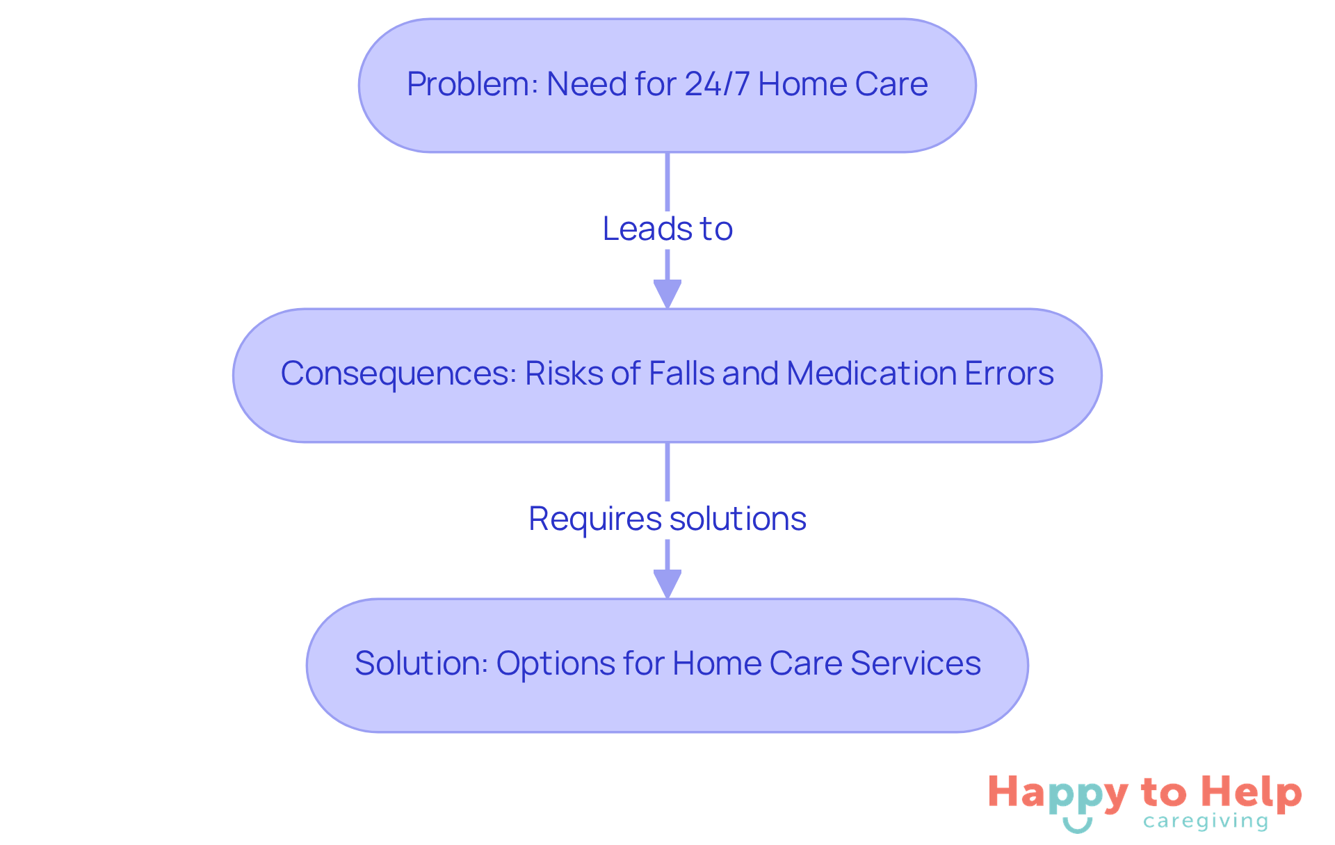 This flowchart shows the journey from recognizing the need for continuous care to understanding the risks involved and exploring solutions. Follow the arrows to see how each part connects.