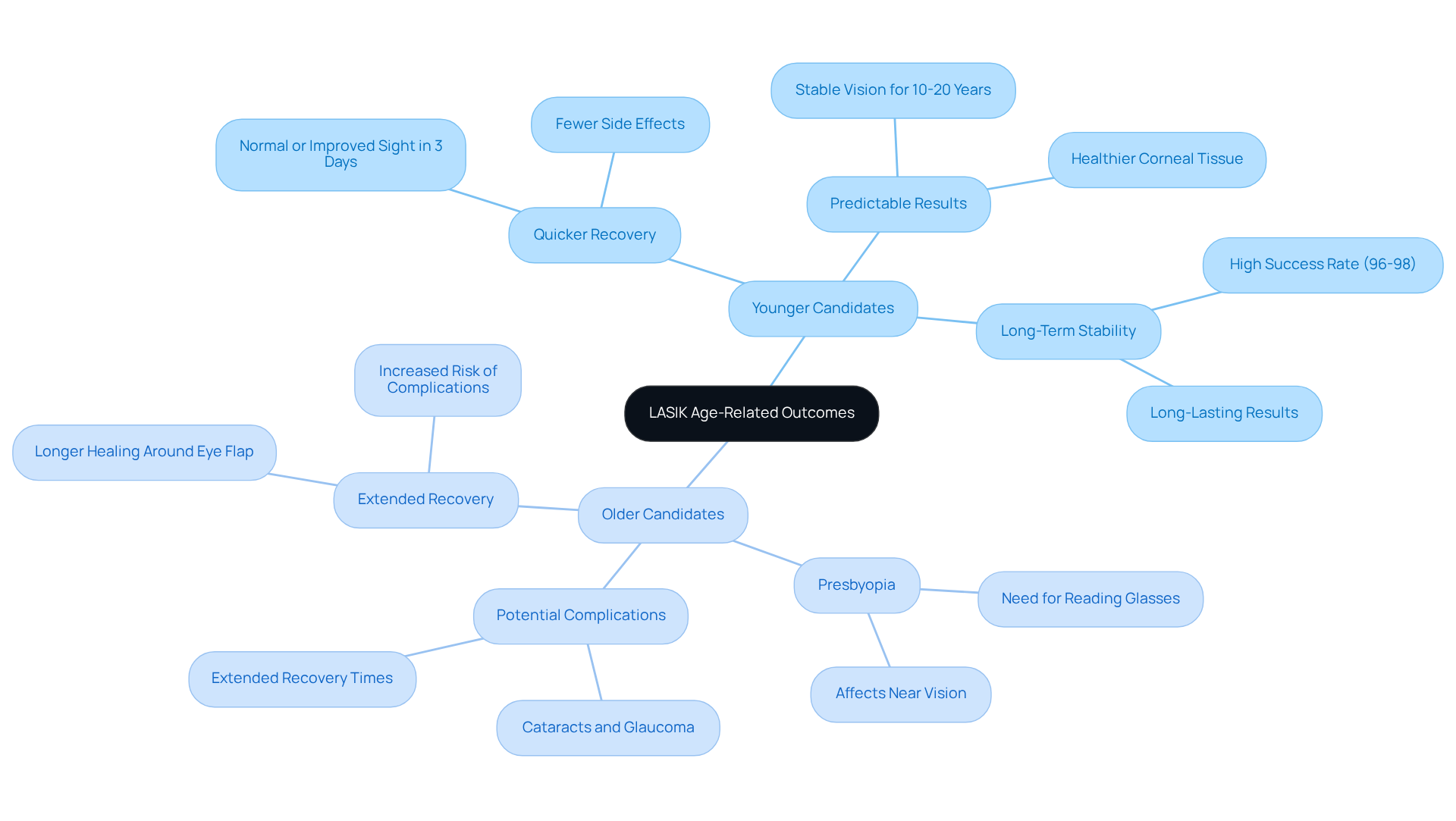 What Age Can You Get LASIK? Key Factors and Insights | Pacific Eye Surgeons