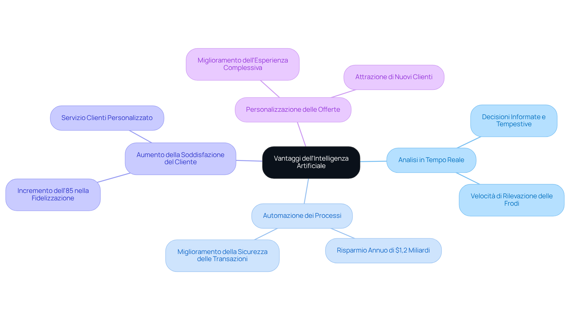 Il nodo centrale rappresenta l'argomento principale, mentre i rami mostrano i vari vantaggi dell'intelligenza artificiale. Ogni ramo può avere dettagli aggiuntivi che spiegano perché quel vantaggio è importante.