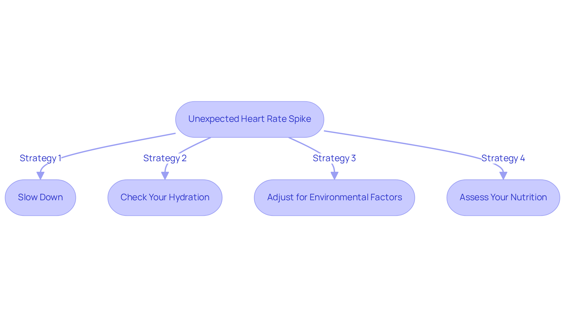 Follow the arrows to see what to do if your heart rate spikes while running. Each box gives you a strategy to help manage your heart rate effectively. Follow the arrows to see what to do if your heart rate spikes while running. Each box gives you a strategy to help manage your heart rate effectively.