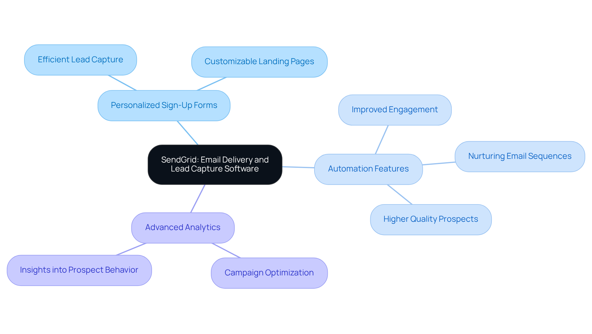The central node represents SendGrid, while the branches show its key features. Each sub-branch explains how these features help businesses capture and nurture leads effectively.
