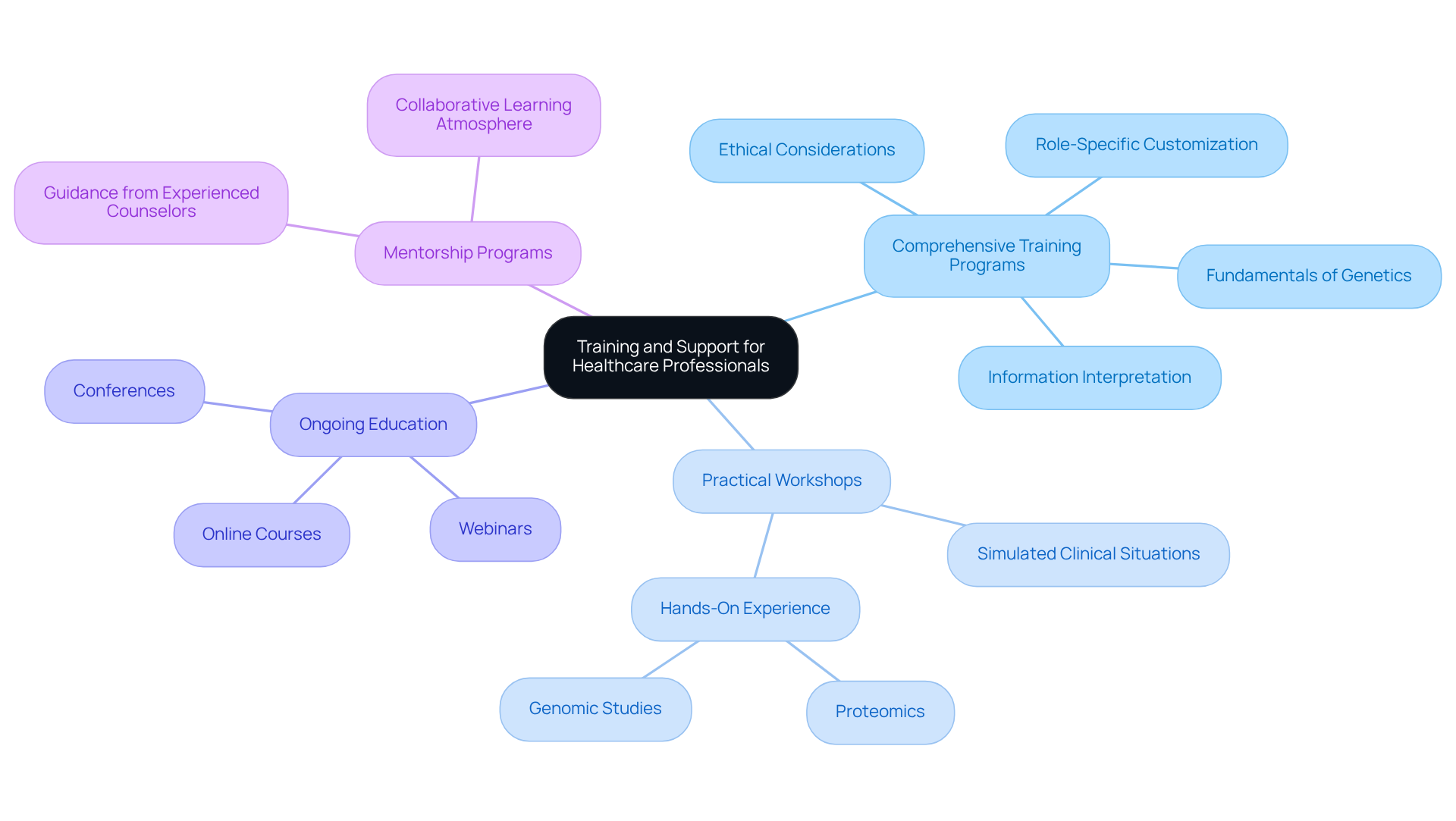 The center represents the main focus on training and support, while the branches show different strategies. Each strategy can be explored further to understand its specific components and importance.
