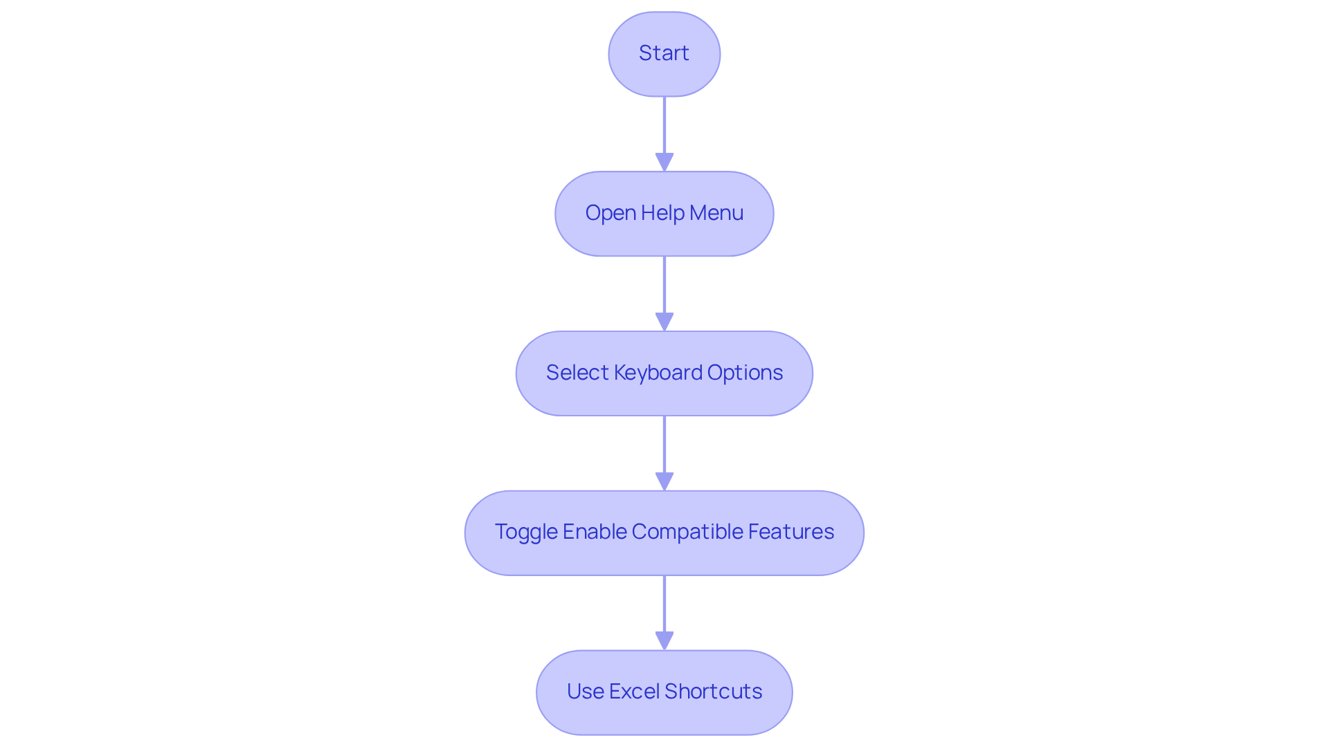 Follow the boxes from the top to the bottom to see how to enable Excel shortcuts step-by-step. Each box represents an action you need to take.