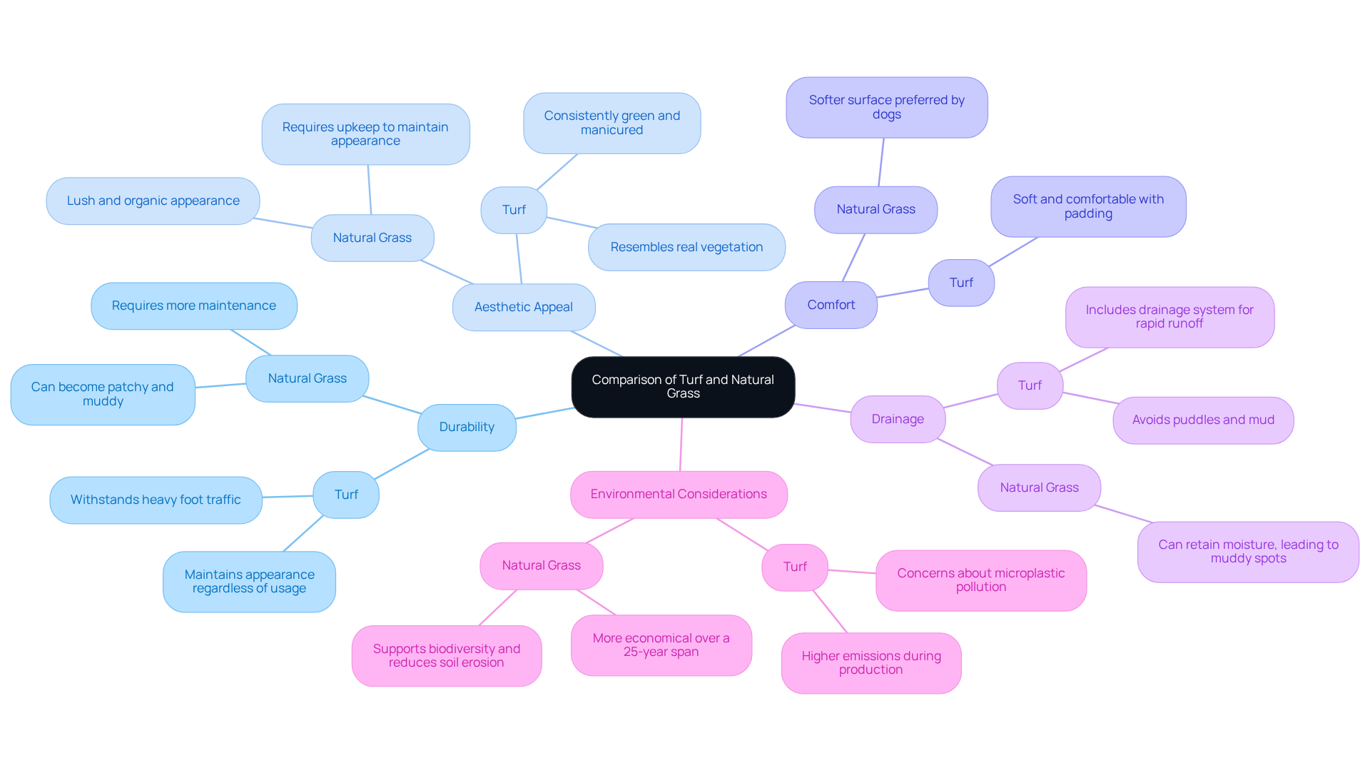 The central node represents the main topic, while the branches show key features. Each feature has two sub-branches comparing turf and natural grass, helping you see the pros and cons of each option at a glance. The central node represents the main topic, while the branches show key features. Each feature has two sub-branches comparing turf and natural grass, helping you see the pros and cons of each option at a glance.