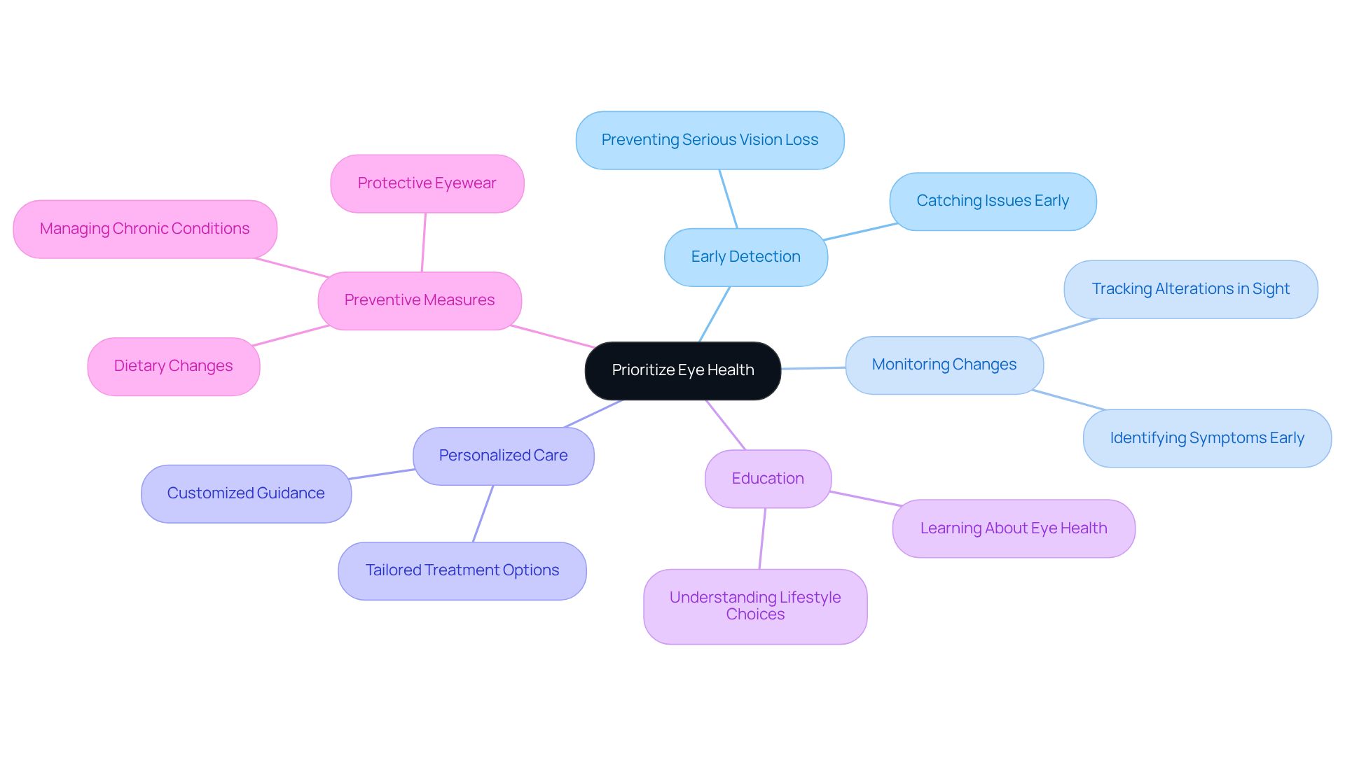 The central node represents the main idea of prioritizing eye health, while each branch highlights a key reason. Follow the branches to explore how each aspect contributes to maintaining good eye health.