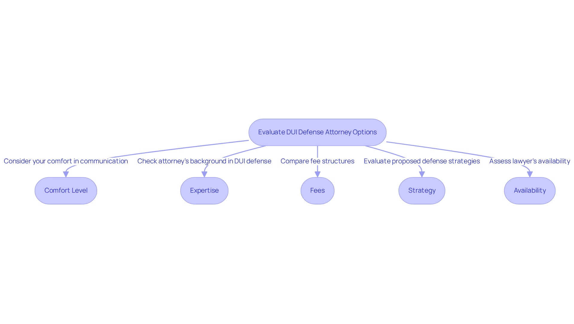 This flowchart guides you through the important factors to consider when selecting a DUI defense attorney. Start at the top and follow the arrows to explore each factor that can influence your decision.
