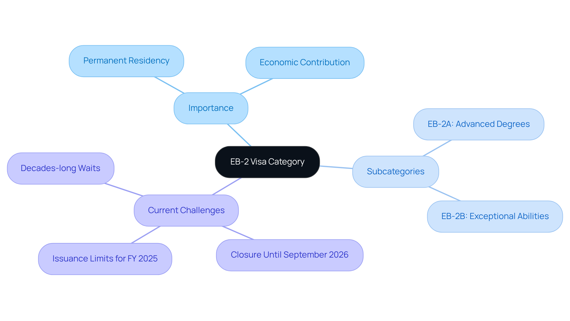 The central node represents the EB-2 visa, while the branches show its importance, the two subcategories, and the current challenges faced by applicants. Follow the branches to understand how each aspect connects to the overall topic.