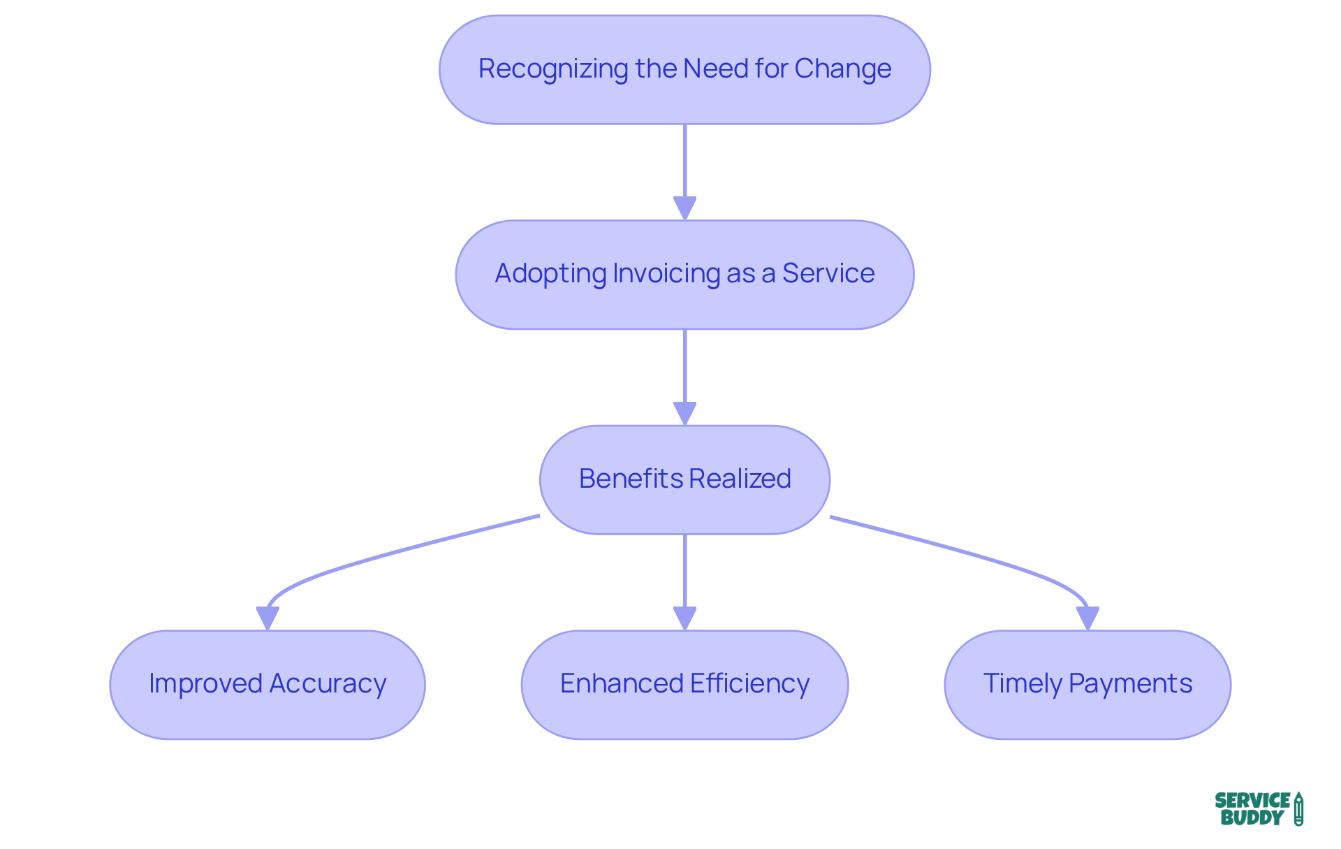 Each box represents a key step in the transition process — follow the arrows to see how flooring businesses can evolve their invoicing methods and enjoy the benefits of automation. Each box represents a key step in the transition process — follow the arrows to see how flooring businesses can evolve their invoicing methods and enjoy the benefits of automation.
