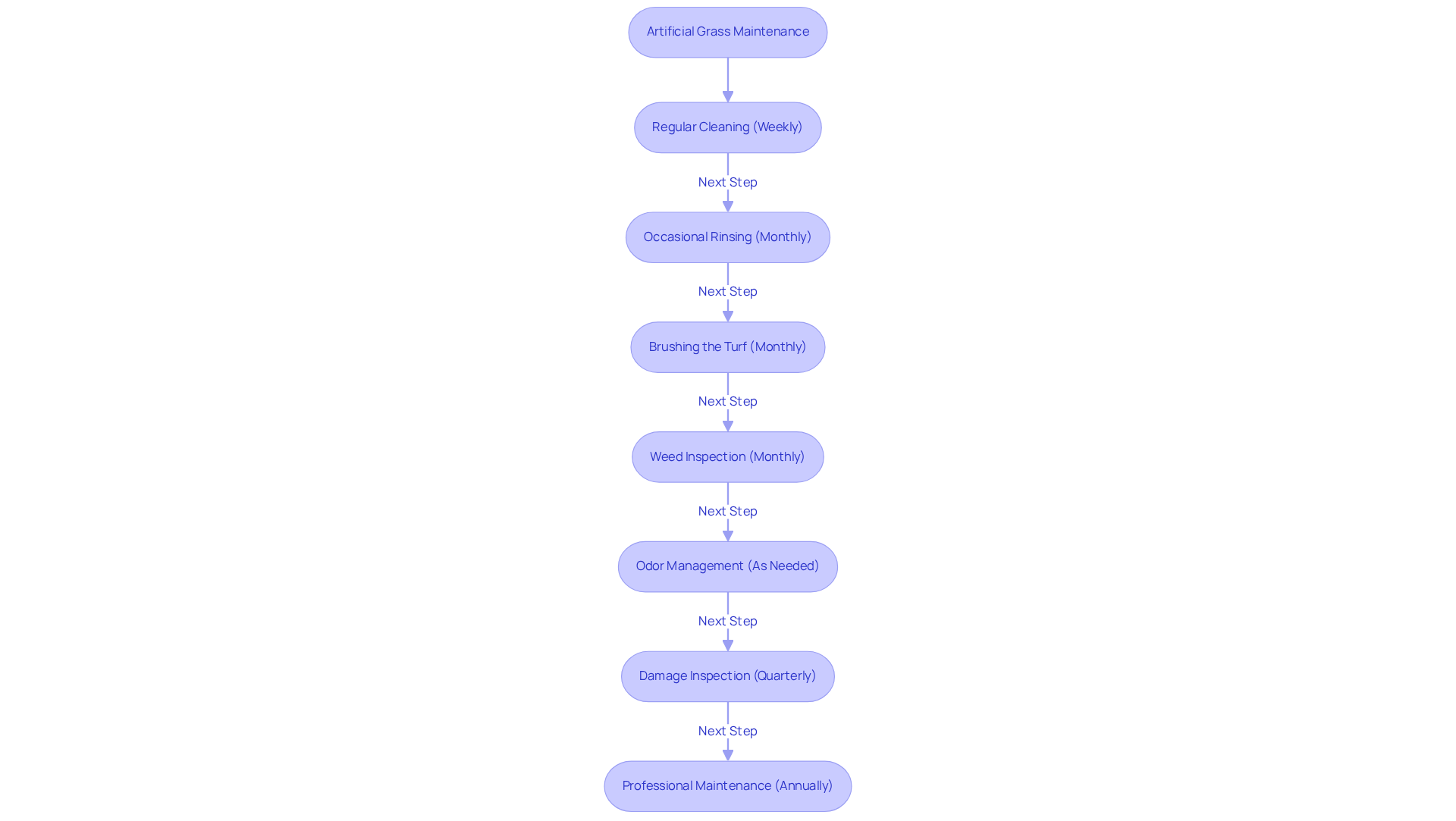 This flowchart outlines the essential maintenance tasks for keeping your artificial grass in top shape. Follow the arrows to see what to do regularly, occasionally, and when to call in a professional.