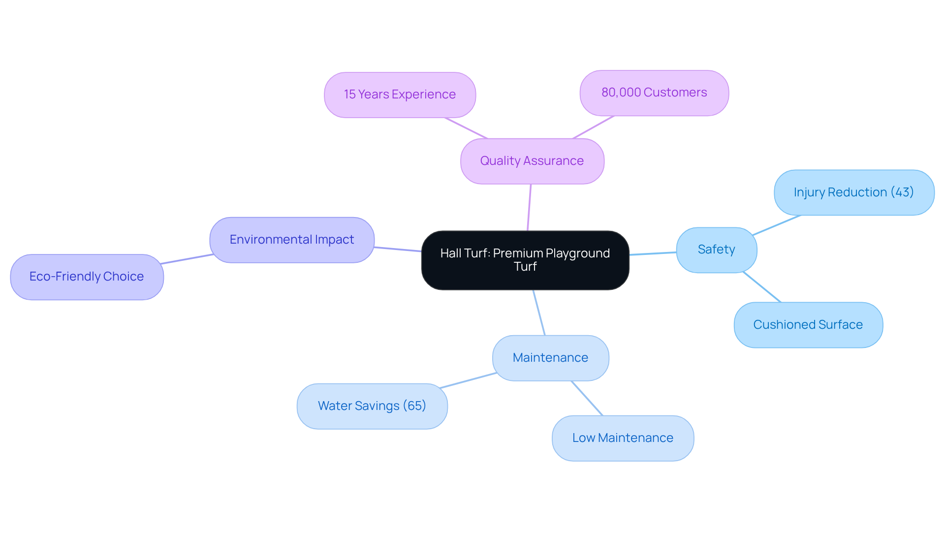 This mindmap illustrates the key benefits of choosing Hall Turf for playground installations. Each branch represents a major theme, and the sub-nodes provide specific details, helping you understand how premium turf enhances safety, reduces maintenance, and supports environmental sustainability.