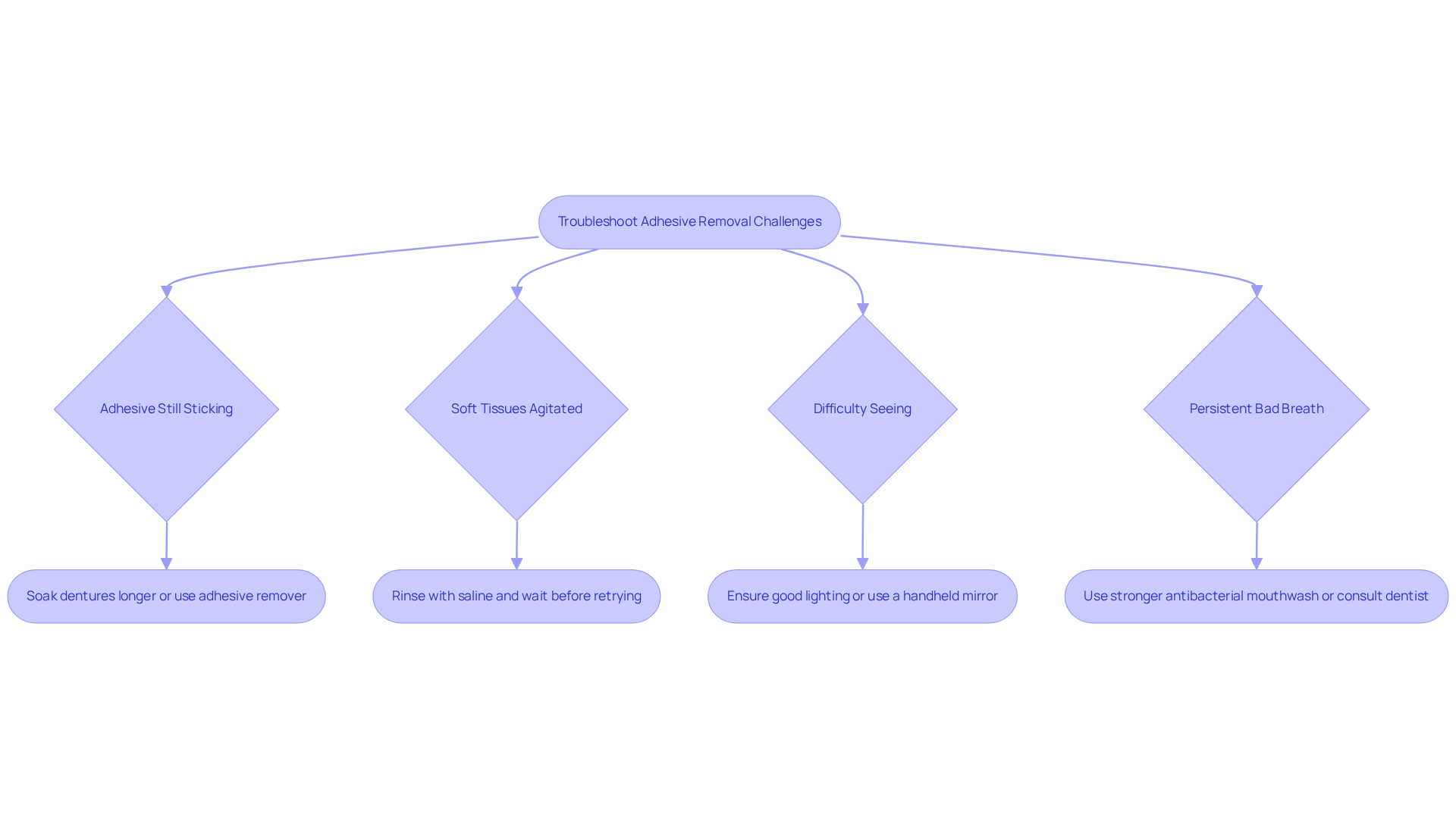 Each branch represents a common challenge faced when removing denture adhesive. Follow the arrows to find helpful tips for overcoming each challenge — from dealing with stubborn adhesive to addressing discomfort or visibility issues.