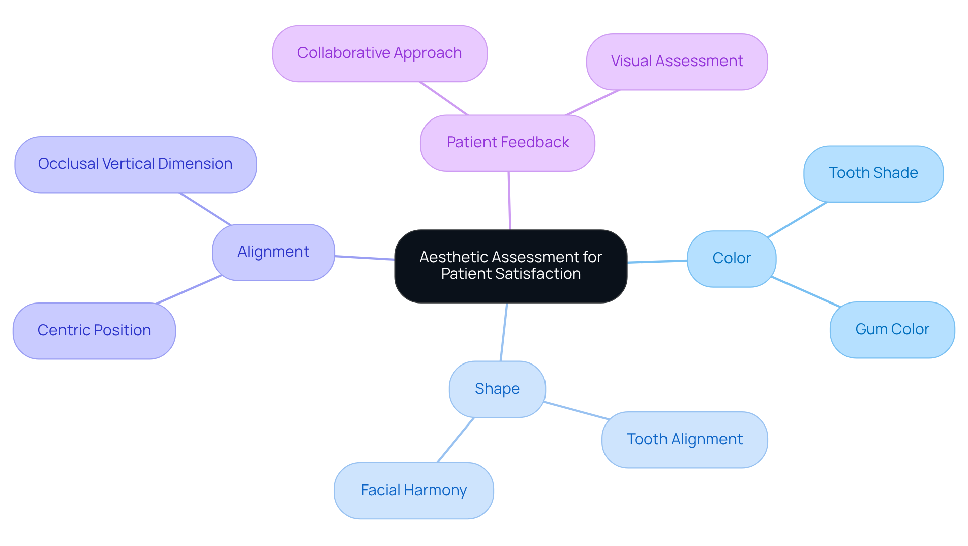The central idea is about enhancing patient satisfaction through aesthetics. Each branch represents a key factor that influences how patients feel about their dental prosthetics. Follow the branches to see how these elements connect and contribute to a confident smile.