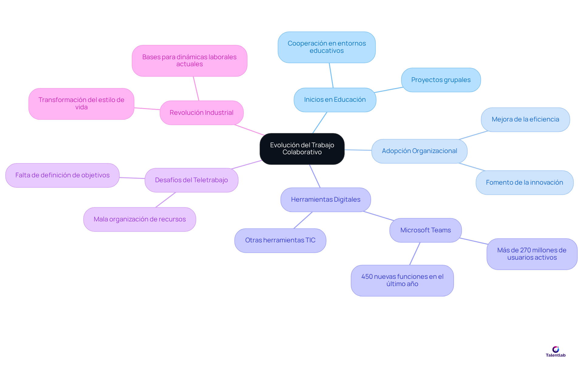El nodo central representa el tema principal, mientras que las ramas muestran las etapas y características del trabajo colaborativo. Las sub-ramas ofrecen detalles adicionales, ayudando a entender cómo ha cambiado este concepto a lo largo del tiempo.