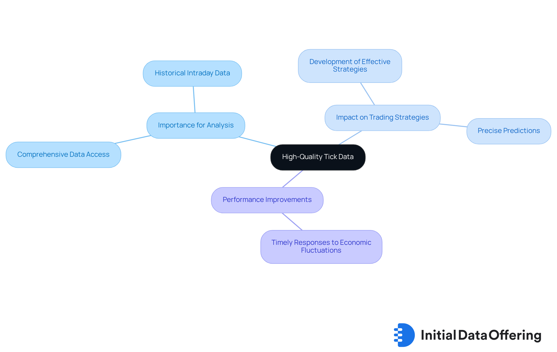 Start at the center with 'High-Quality Tick Data', then follow the branches to understand its importance, how it impacts trading strategies, and the performance benefits traders may experience.