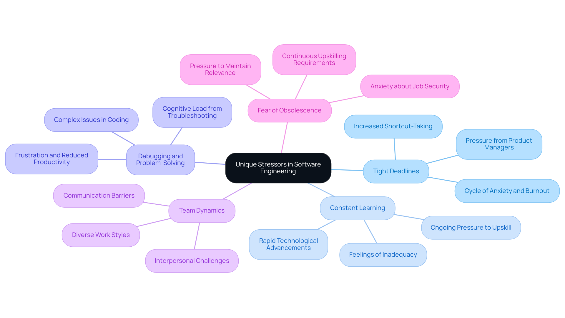 This mindmap illustrates the various stressors that software engineers face. Each branch represents a different stressor, and the sub-branches provide more details about how these stressors impact mental health and job performance. Follow the branches to see how each stressor connects to the overall theme. This mindmap illustrates the various stressors that software engineers face. Each branch represents a different stressor, and the sub-branches provide more details about how these stressors impact mental health and job performance. Follow the branches to see how each stressor connects to the overall theme.
