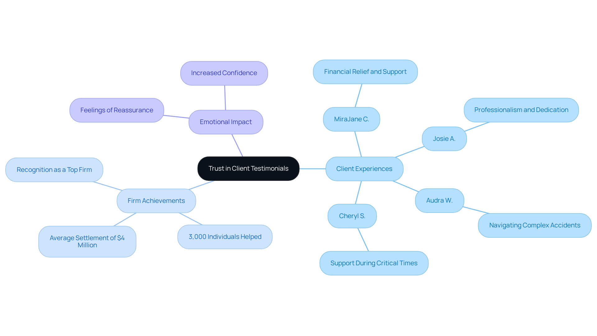 This mindmap illustrates how client testimonials can guide your choice of lawyer. Start at the center with the main idea, then explore how individual experiences, the firm's success, and emotional reassurance all connect to help you make an informed decision.
