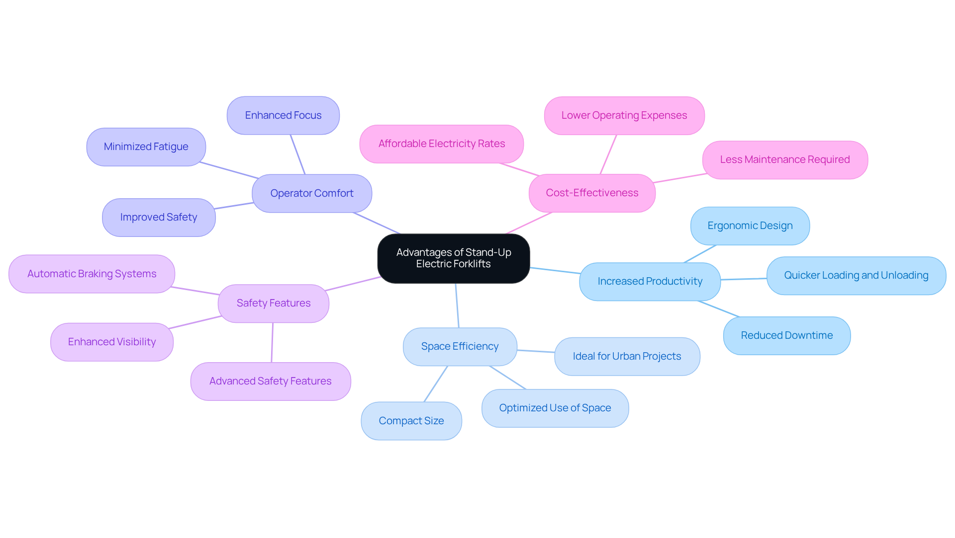 The central node represents the main topic, while each branch highlights a specific advantage. Follow the branches to explore the details of each benefit. The central node represents the main topic, while each branch highlights a specific advantage. Follow the branches to explore the details of each benefit.