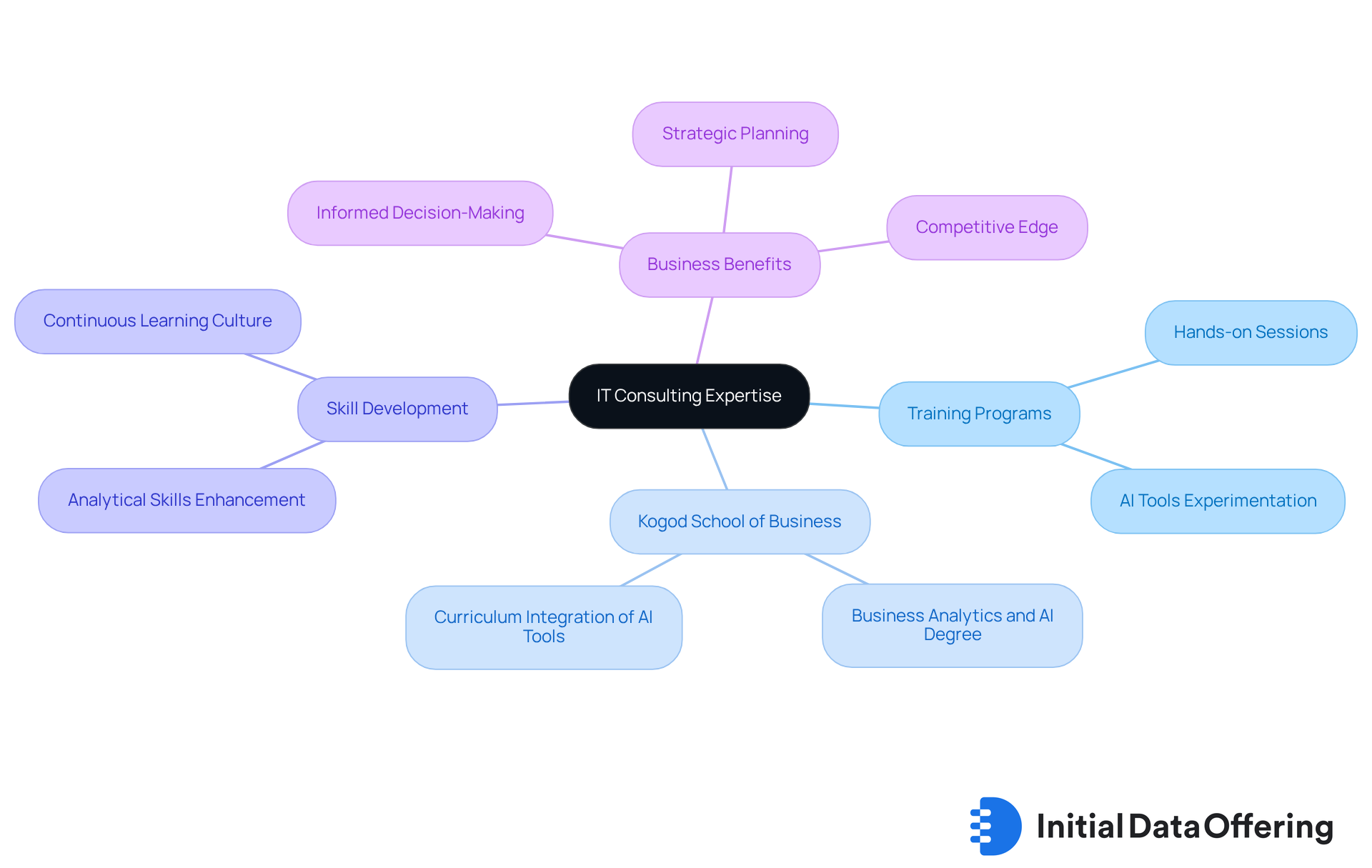 The central node represents the main theme of IT consulting expertise, while the branches show different aspects like training programs and their impact on businesses. Follow the branches to see how each part contributes to improving data interpretation.