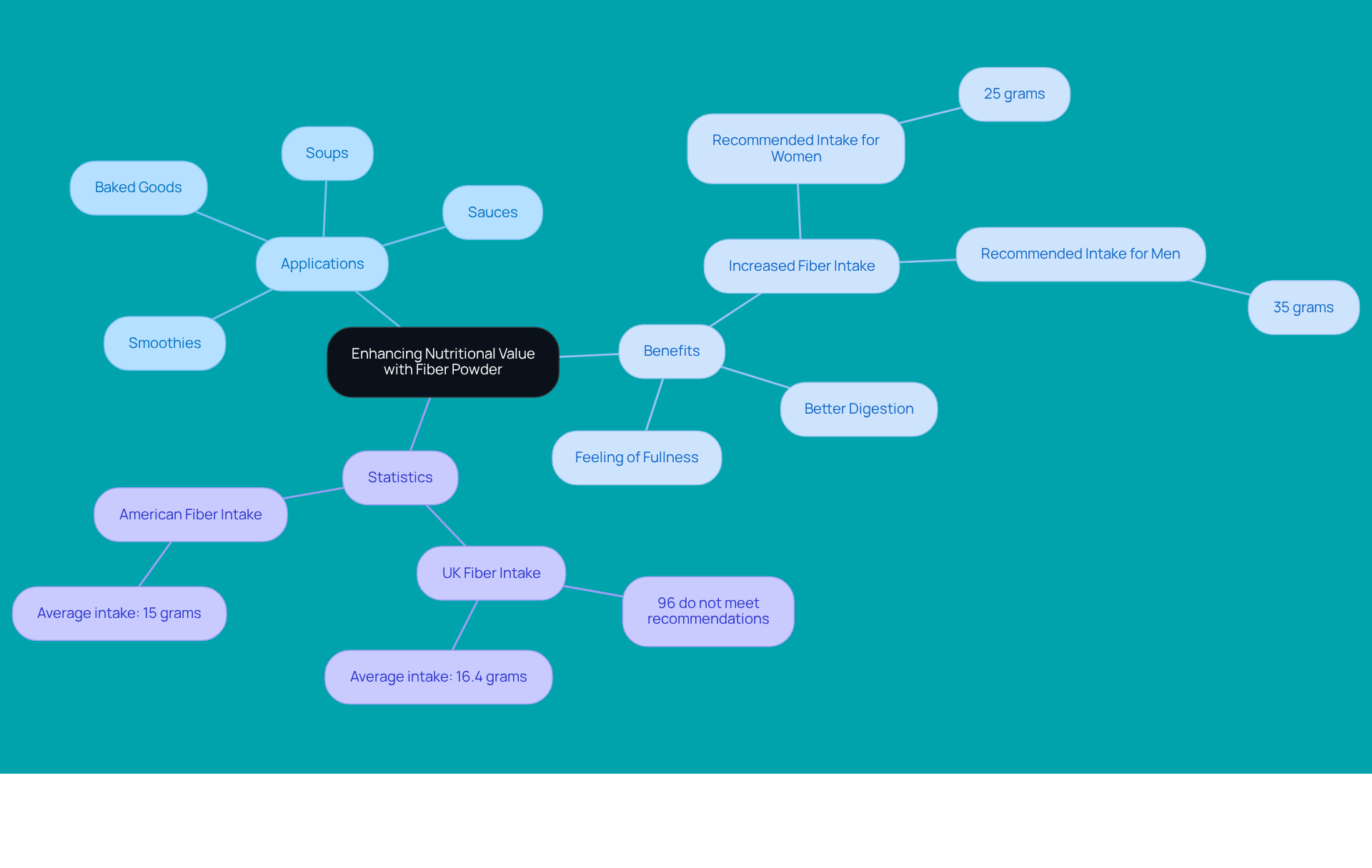 The center shows the main idea of using fiber powder for nutrition. Follow the branches to explore how it can be used in different meals and the health benefits it provides.