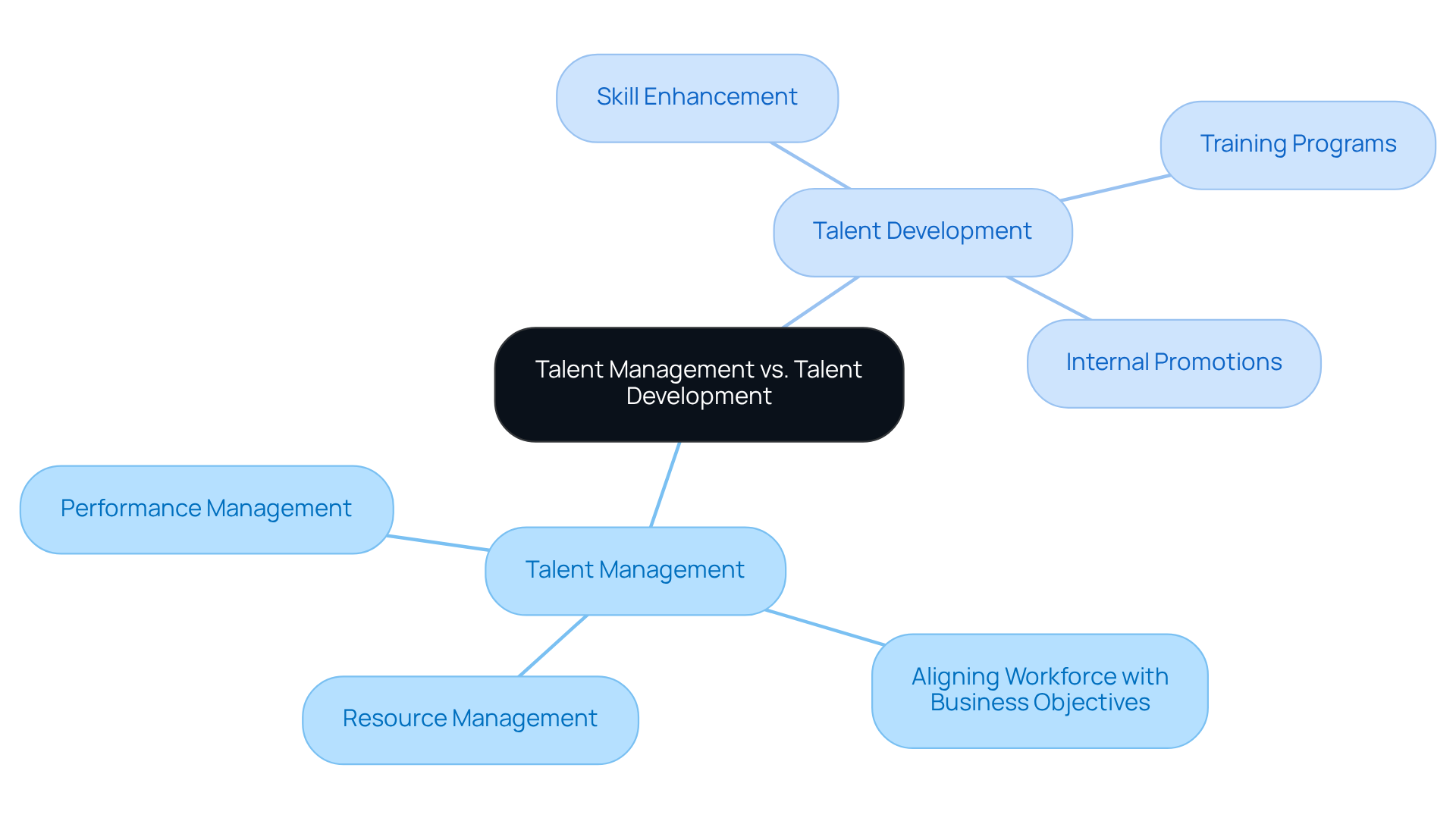 The central node represents the main topic, while the branches show the key aspects of each area. Follow the branches to understand how talent management focuses on organizational alignment and performance, while talent development emphasizes individual growth and skill enhancement.