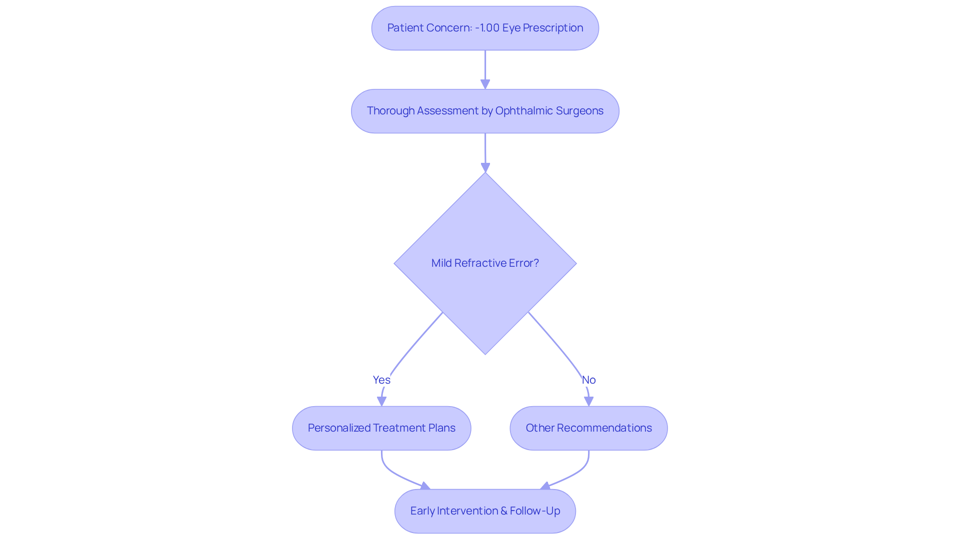This flowchart outlines the steps taken when addressing concerns about a -1.00 eye prescription. Each box represents a stage in the process, guiding you from your initial concerns through assessment and treatment options.