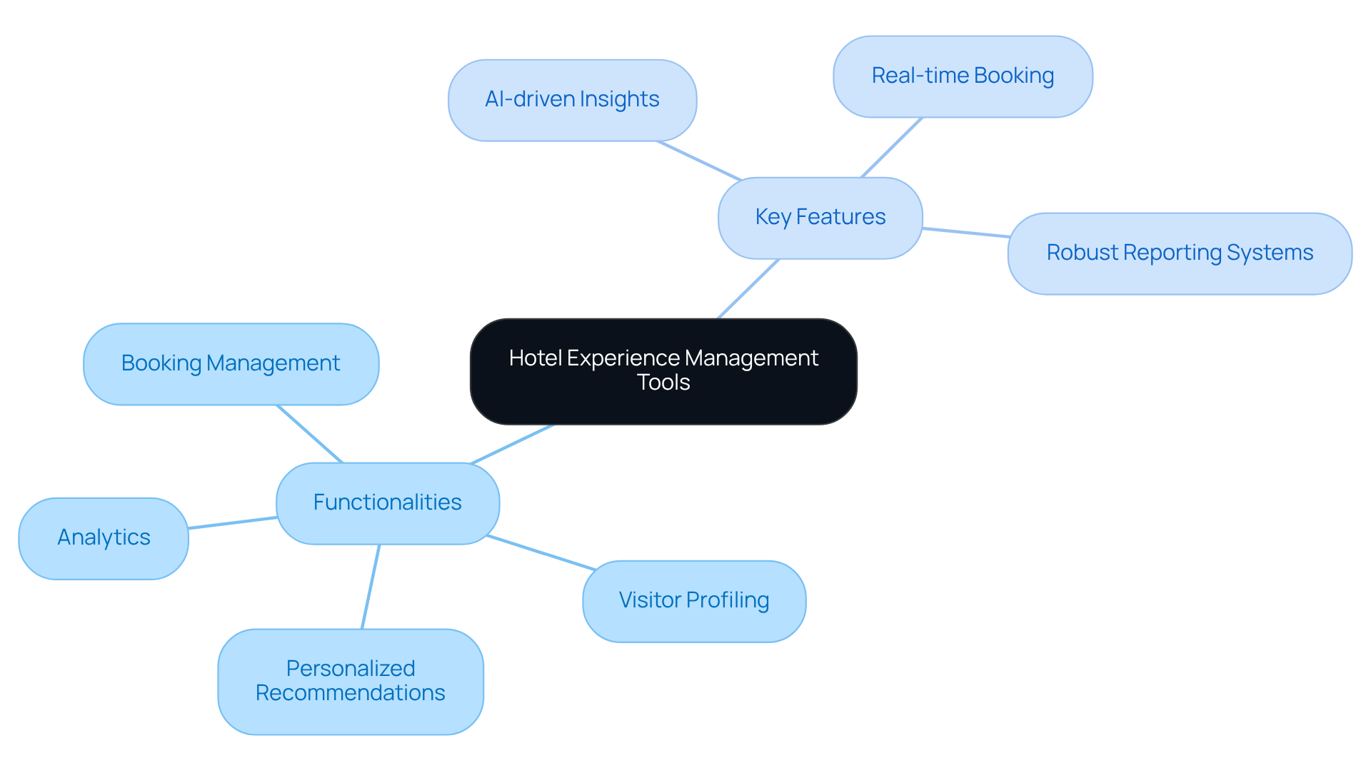 The central node represents the main topic, while the branches show different functionalities and features that enhance visitor satisfaction. Each branch connects to specific aspects of hotel management, illustrating how they contribute to a better guest experience.