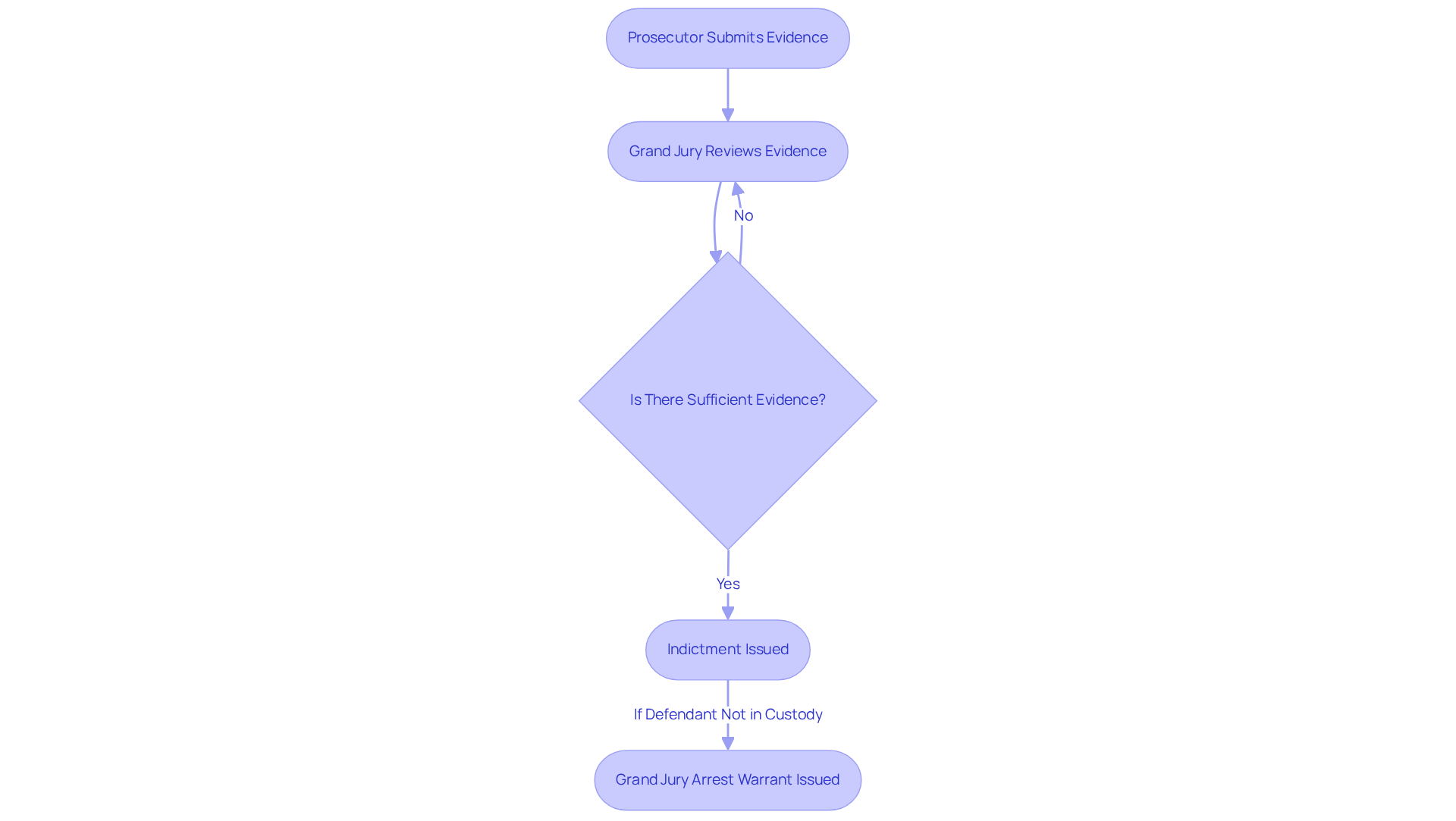 This flowchart shows the steps involved in issuing a grand jury arrest warrant. Start at the top with the prosecutor's submission of evidence, follow the arrows to see how the grand jury reviews it, and understand the decision-making process that leads to an indictment and the issuance of a warrant. This flowchart shows the steps involved in issuing a grand jury arrest warrant. Start at the top with the prosecutor's submission of evidence, follow the arrows to see how the grand jury reviews it, and understand the decision-making process that leads to an indictment and the issuance of a warrant.