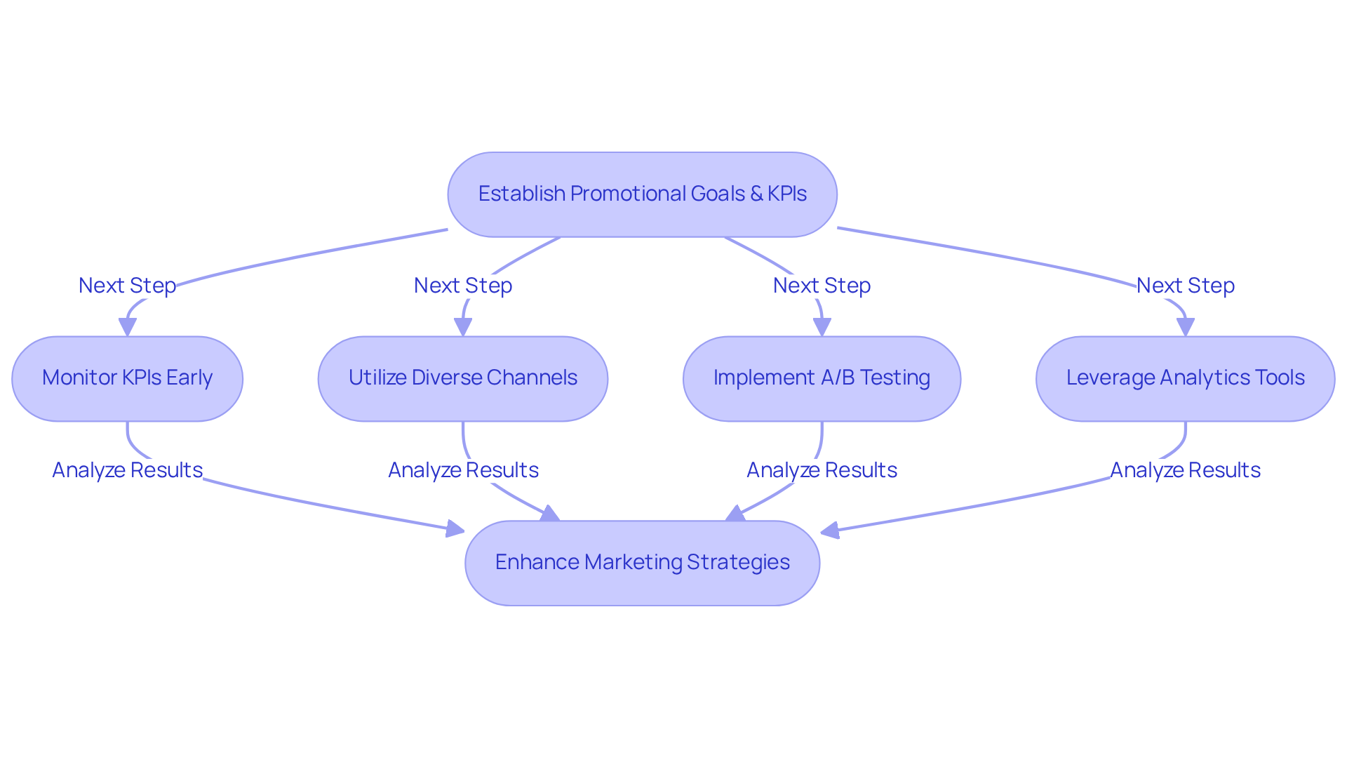 Follow the arrows to see the steps in enhancing your marketing strategies. Each box represents a key action to take, starting from setting goals to analyzing your results.