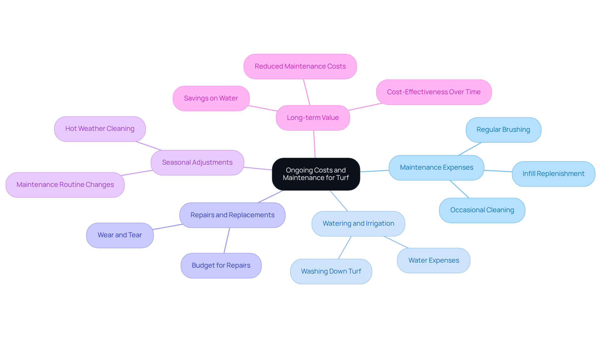 The center represents the overall topic of turf maintenance costs, while the branches show specific areas to consider. Each color-coded branch helps you quickly identify different aspects of ongoing expenses.