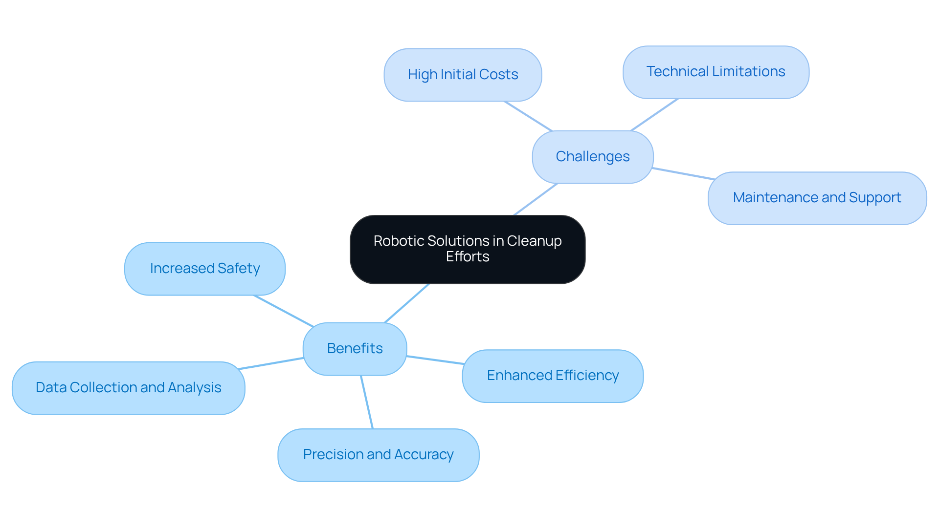 The central node represents the main topic, while the branches show the benefits and challenges. Each sub-branch provides specific points related to the main categories, helping you understand the pros and cons of using robotics in environmental cleanup.