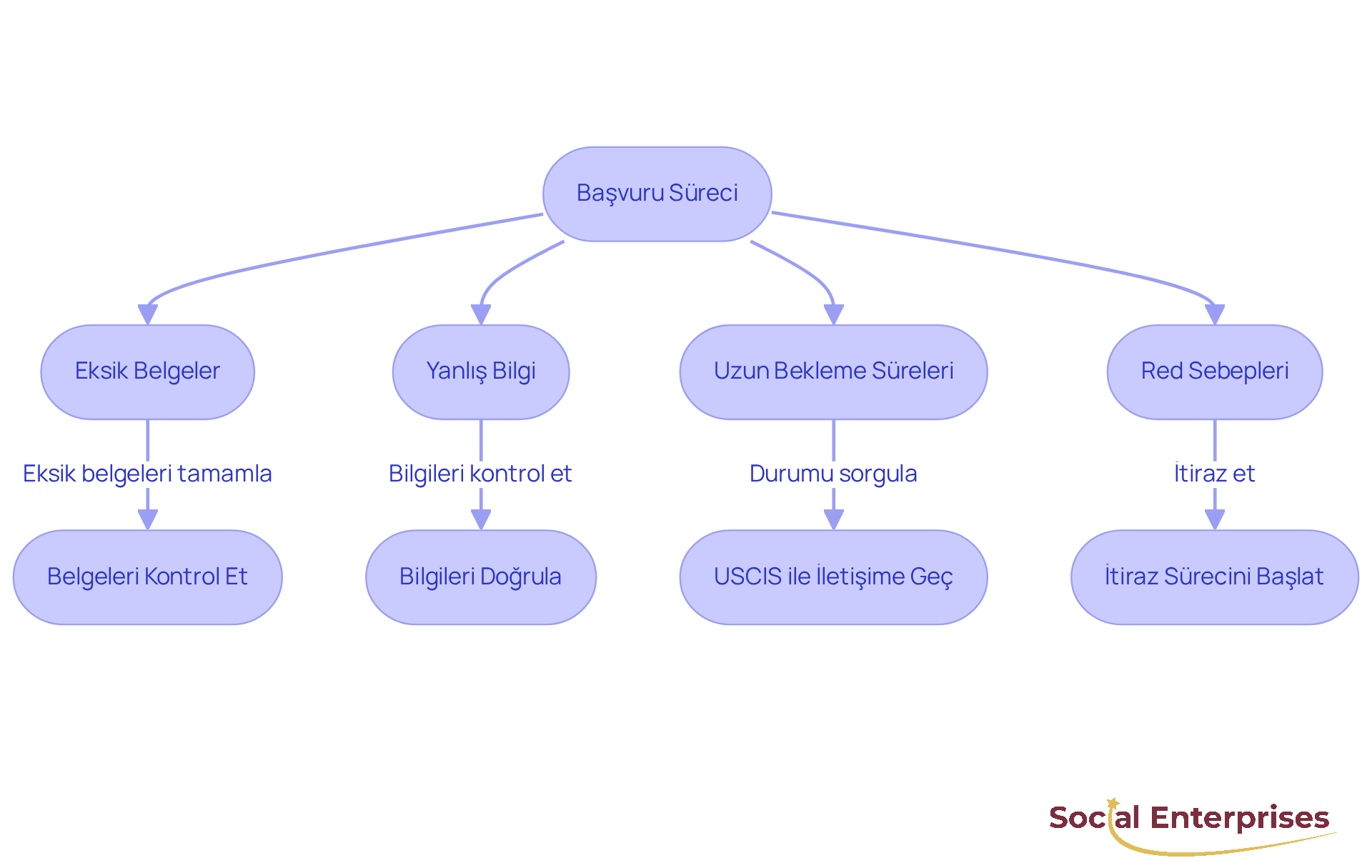 Her kutucuk, başvuru sürecindeki bir zorluğu temsil eder. Oklar ise bu zorlukların nasıl çözülebileceğini gösterir; yani hangi adımların atılması gerektiğini belirtir. Her kutucuk, başvuru sürecindeki bir zorluğu temsil eder. Oklar ise bu zorlukların nasıl çözülebileceğini gösterir; yani hangi adımların atılması gerektiğini belirtir.