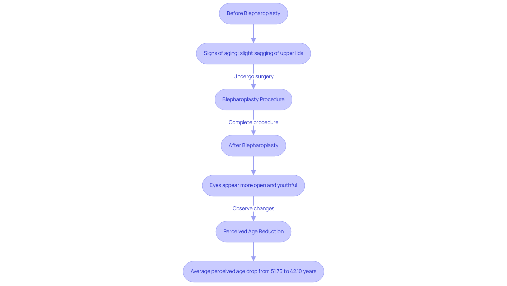This flowchart illustrates the journey of Charlize Theron's eyelid surgery. Start at the top with her appearance before the surgery, follow the arrow to the procedure itself, and see the positive changes afterward, including how much younger she appears to others. This flowchart illustrates the journey of Charlize Theron's eyelid surgery. Start at the top with her appearance before the surgery, follow the arrow to the procedure itself, and see the positive changes afterward, including how much younger she appears to others.