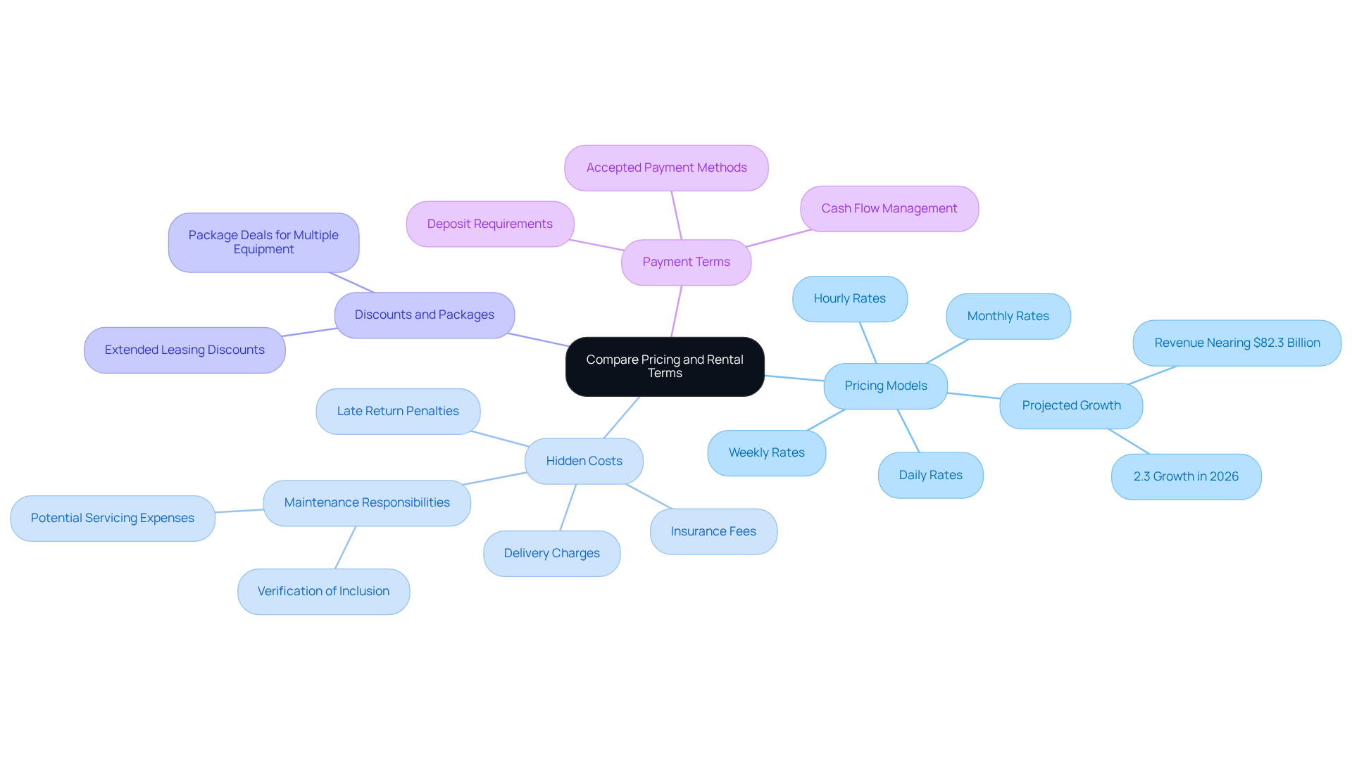 Start at the center with the main topic, then follow the branches to explore each aspect of pricing and rental terms. Each branch contains important details that can help you make informed decisions when renting equipment. Start at the center with the main topic, then follow the branches to explore each aspect of pricing and rental terms. Each branch contains important details that can help you make informed decisions when renting equipment.