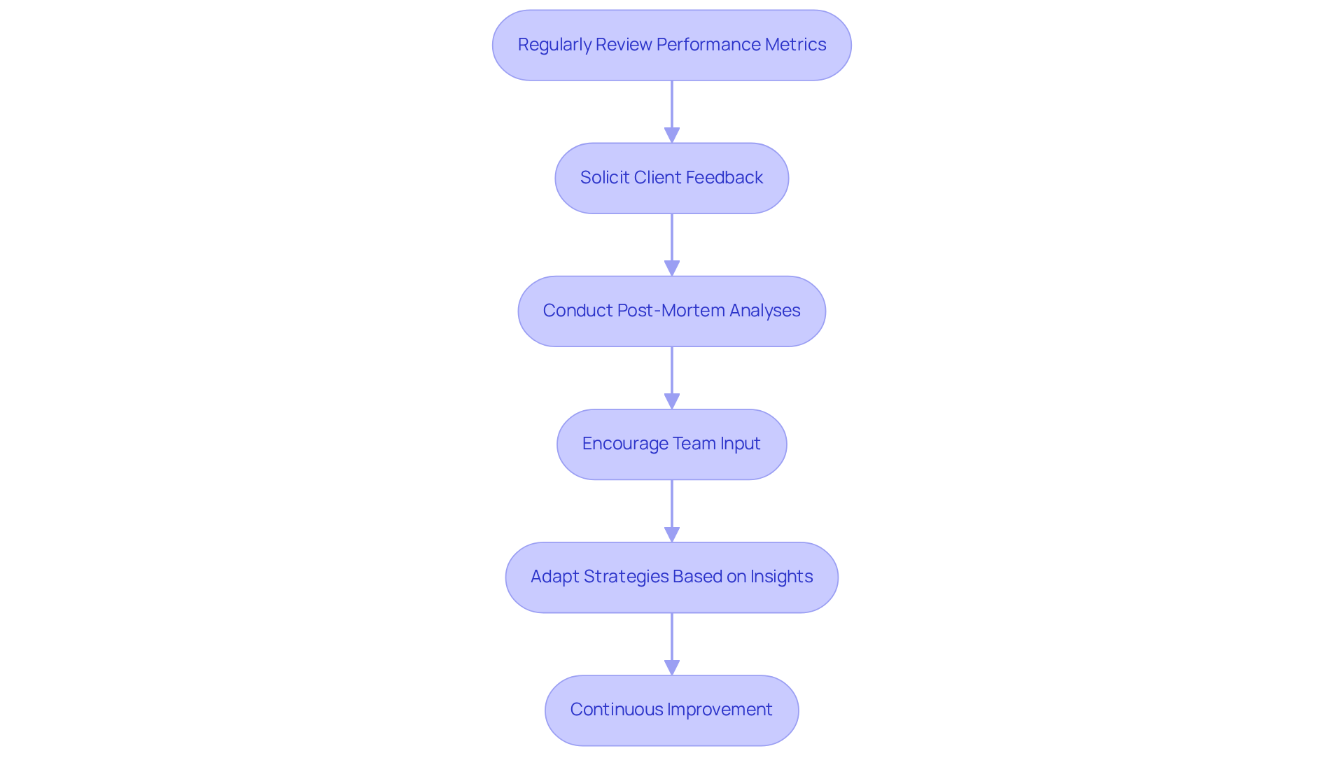 Each box represents a step in the feedback loop process. Follow the arrows to see how one action leads to another, ultimately aiming for continuous improvement in operations.