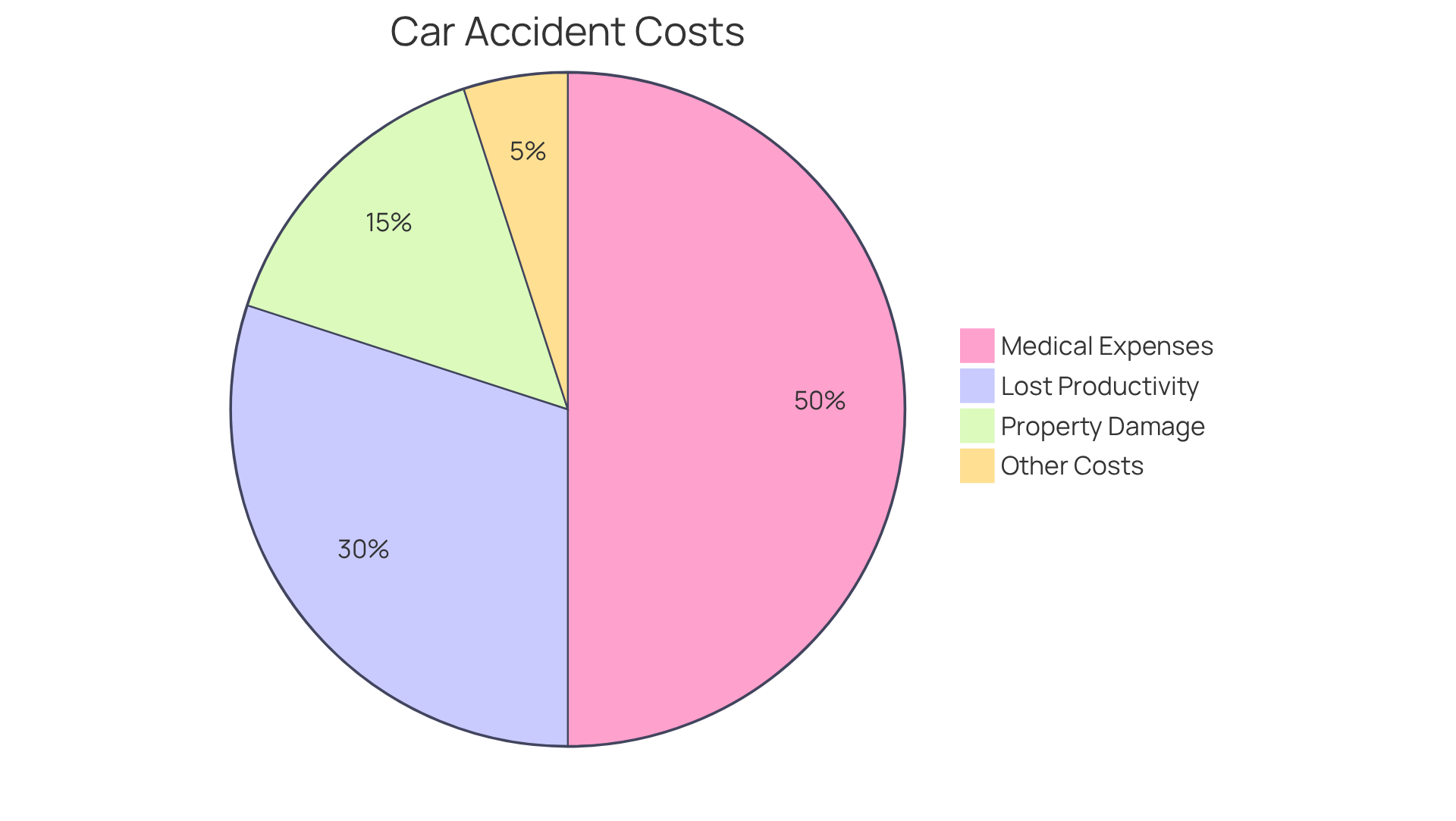 This pie chart shows how much of the total $340 billion spent on car accidents goes to different areas. Each slice represents a category of costs - the bigger the slice, the more money is spent in that area. This helps us understand where the financial burden lies. This pie chart shows how much of the total $340 billion spent on car accidents goes to different areas. Each slice represents a category of costs - the bigger the slice, the more money is spent in that area. This helps us understand where the financial burden lies.