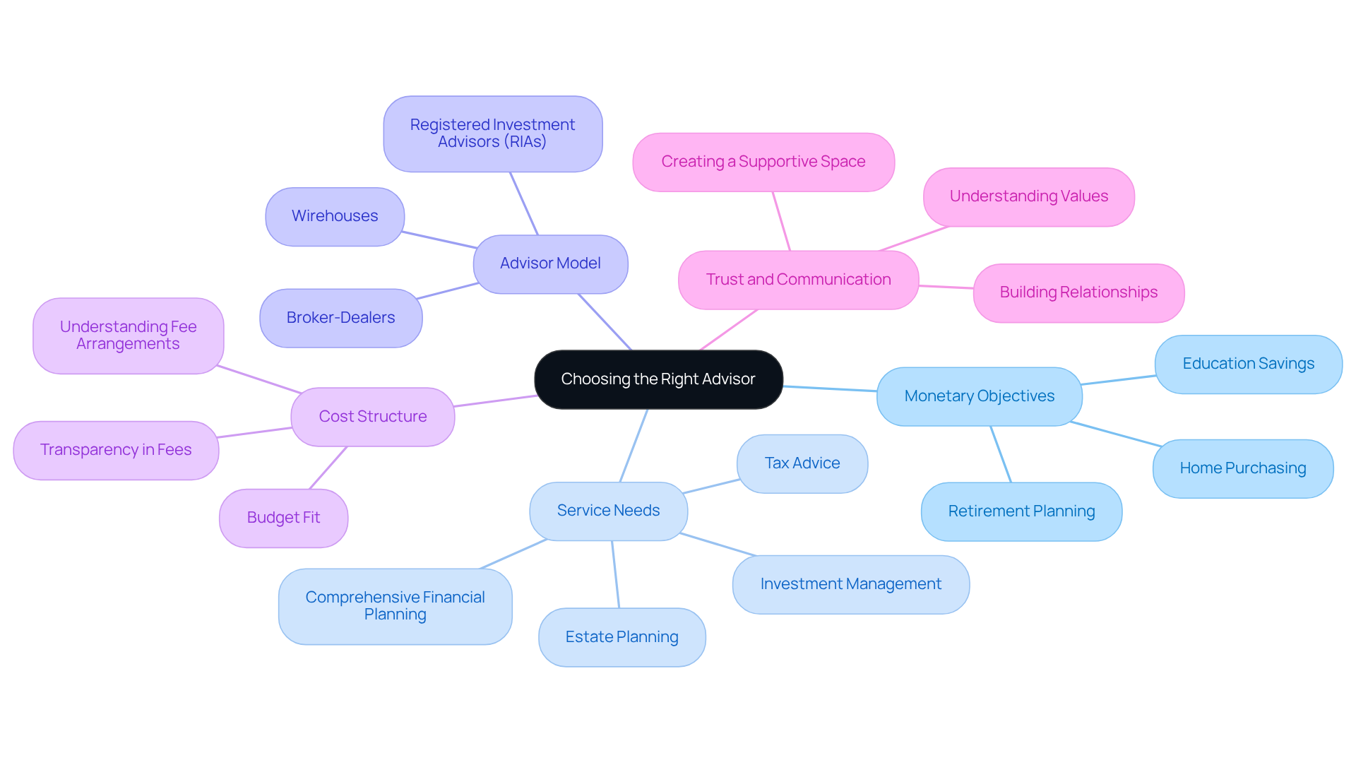 The central node represents the main topic, while the branches show key considerations. Each sub-branch provides more detail on those considerations, helping you understand what to think about when selecting an advisor.
