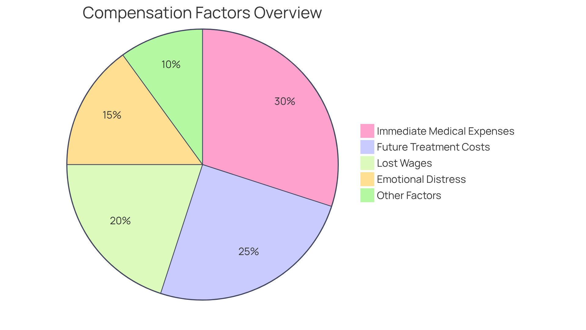 Each slice of the pie shows a different factor that contributes to the total compensation you might receive after an accident. The larger the slice, the more significant that factor is in determining your overall compensation.