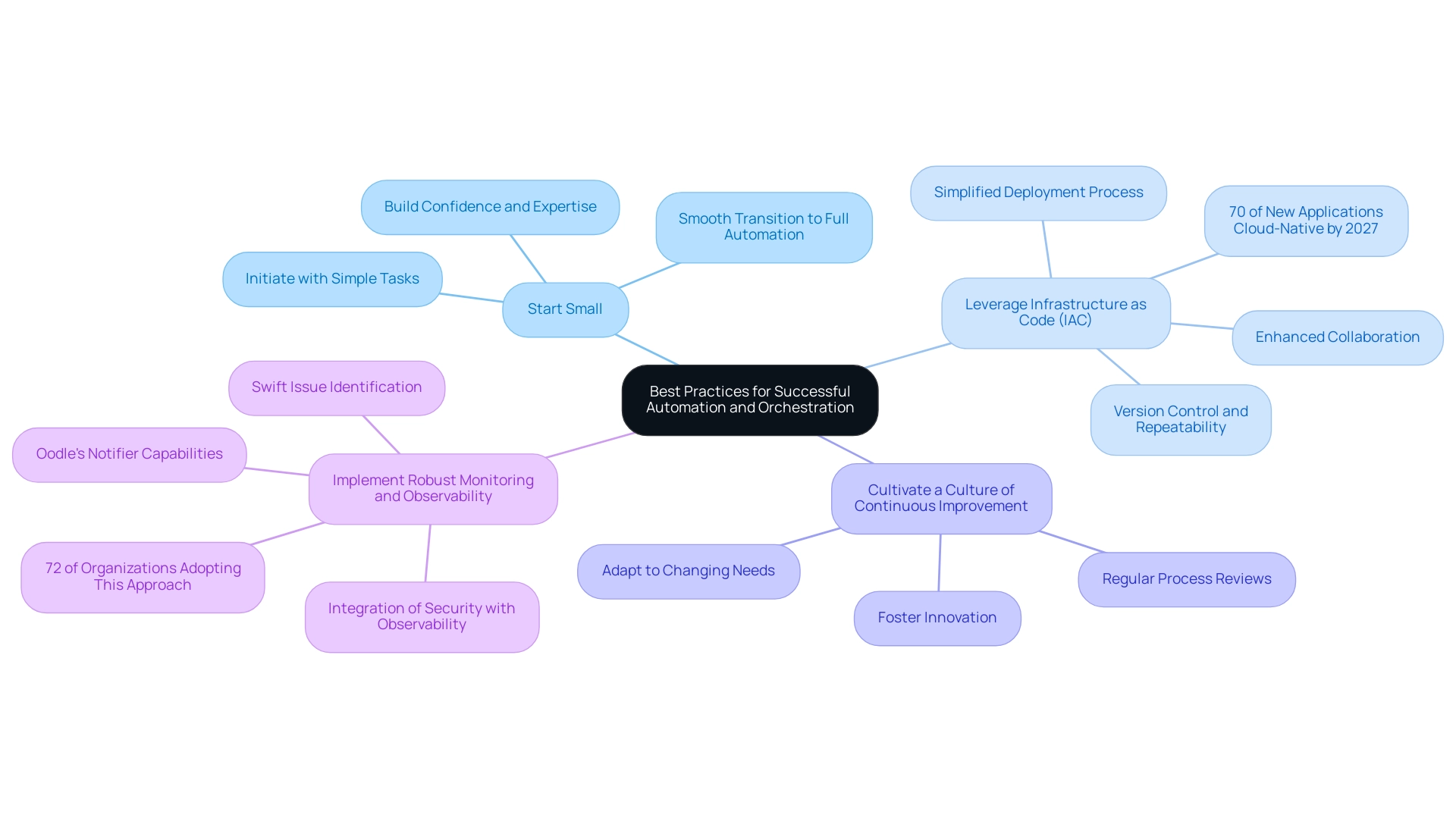 Each branch represents a key strategy for automation and orchestration, with colors differentiating between each strategy and sub-branches detailing specific benefits or examples.