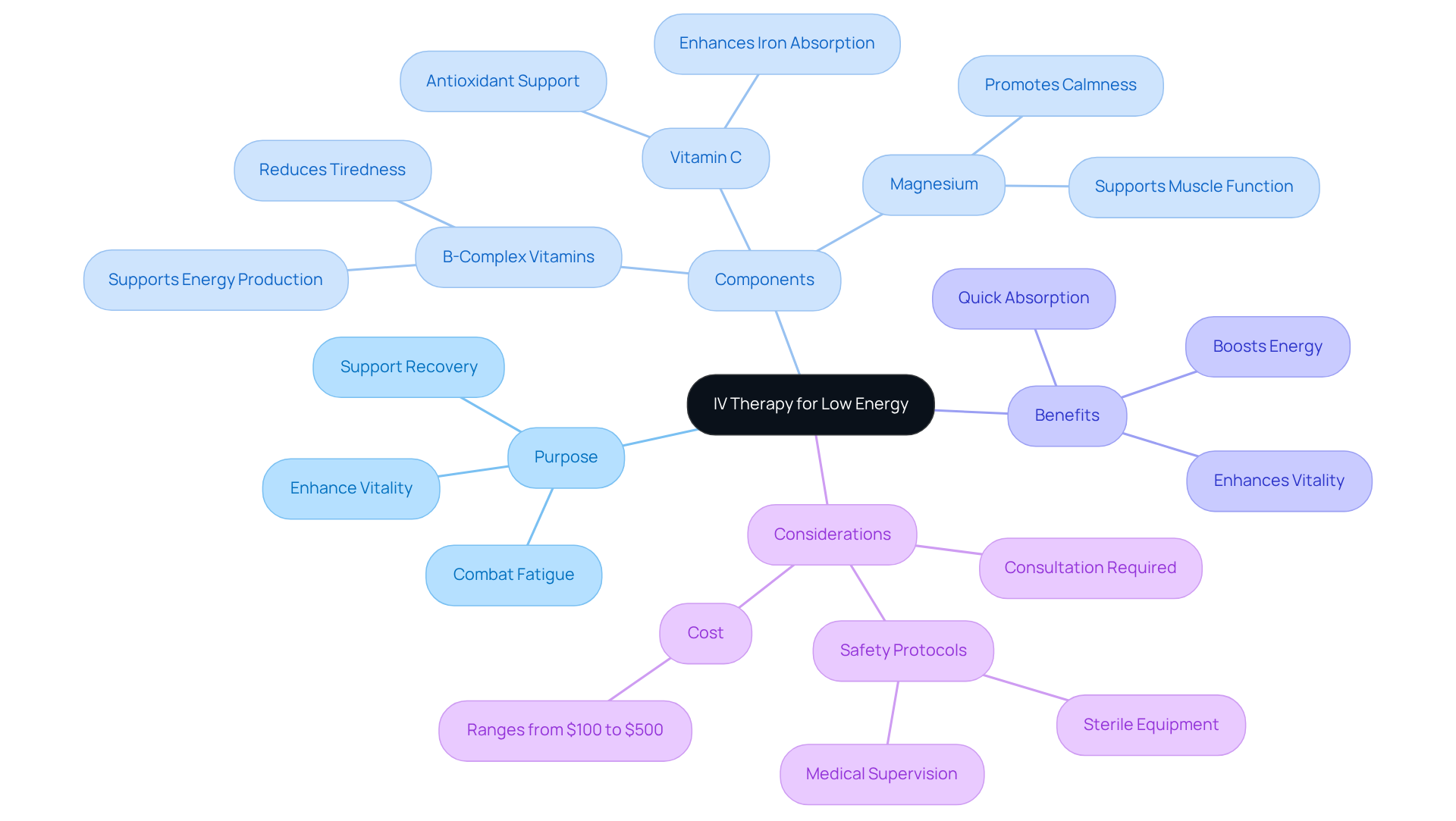 The central node represents IV therapy, while each branch breaks down its purpose, key components, and benefits. Follow the branches to understand how IV therapy can help improve energy levels and what to consider before undergoing treatment. The central node represents IV therapy, while each branch breaks down its purpose, key components, and benefits. Follow the branches to understand how IV therapy can help improve energy levels and what to consider before undergoing treatment.
